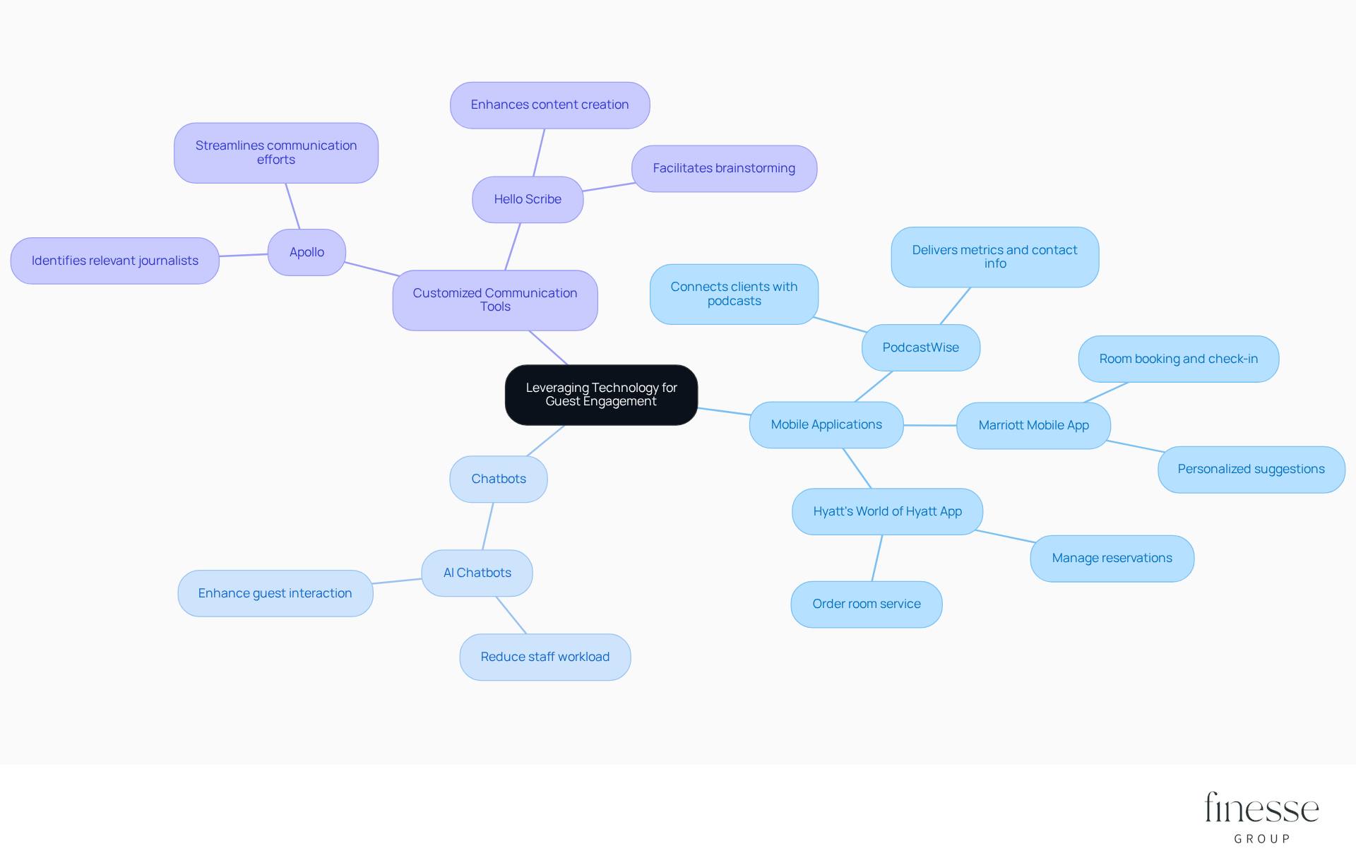 The central node represents the main theme, while the branches show specific technologies that contribute to improved guest experiences. Each tool's function is detailed to help you understand how they work together. The central node represents the main theme, while the branches show specific technologies that contribute to improved guest experiences. Each tool's function is detailed to help you understand how they work together.