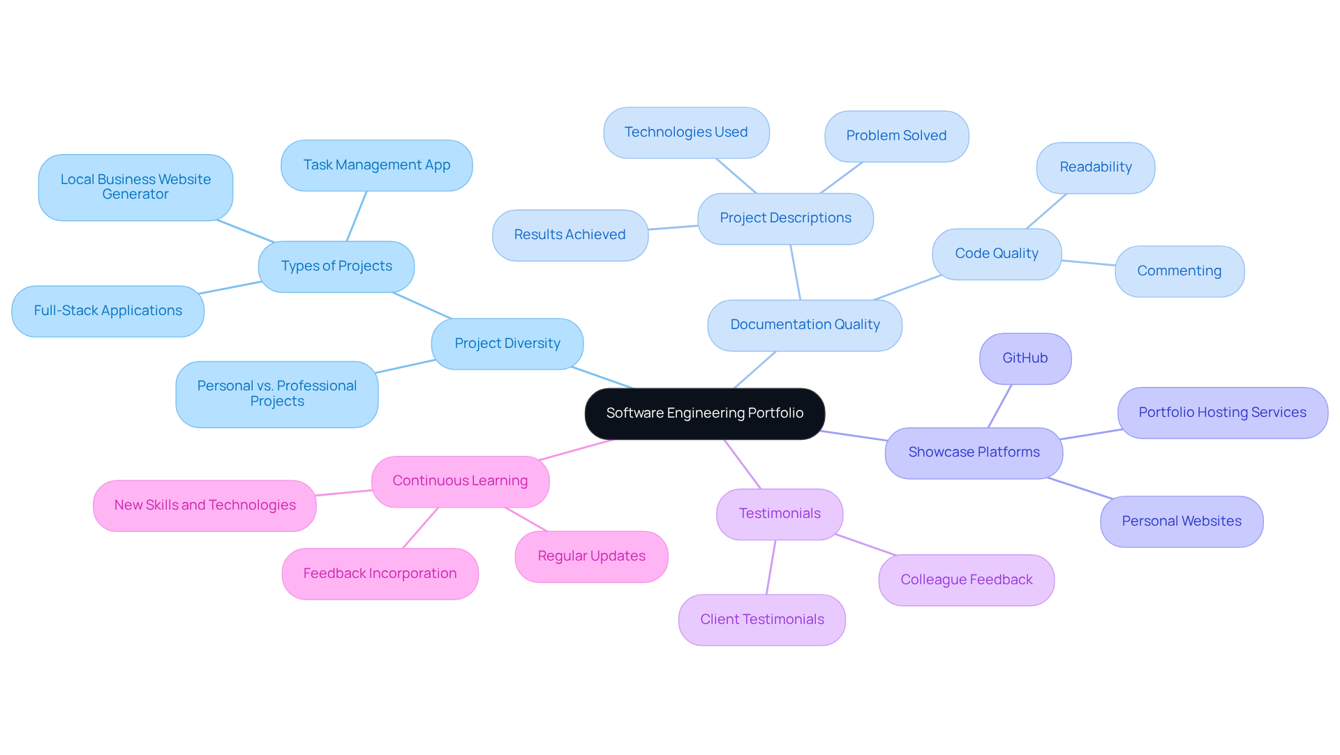 This mindmap illustrates the essential components of a strong software engineering portfolio. Each branch represents a key area to focus on, and the sub-branches provide specific actions or considerations to enhance your portfolio. Follow the branches to understand how each element contributes to showcasing your skills effectively.