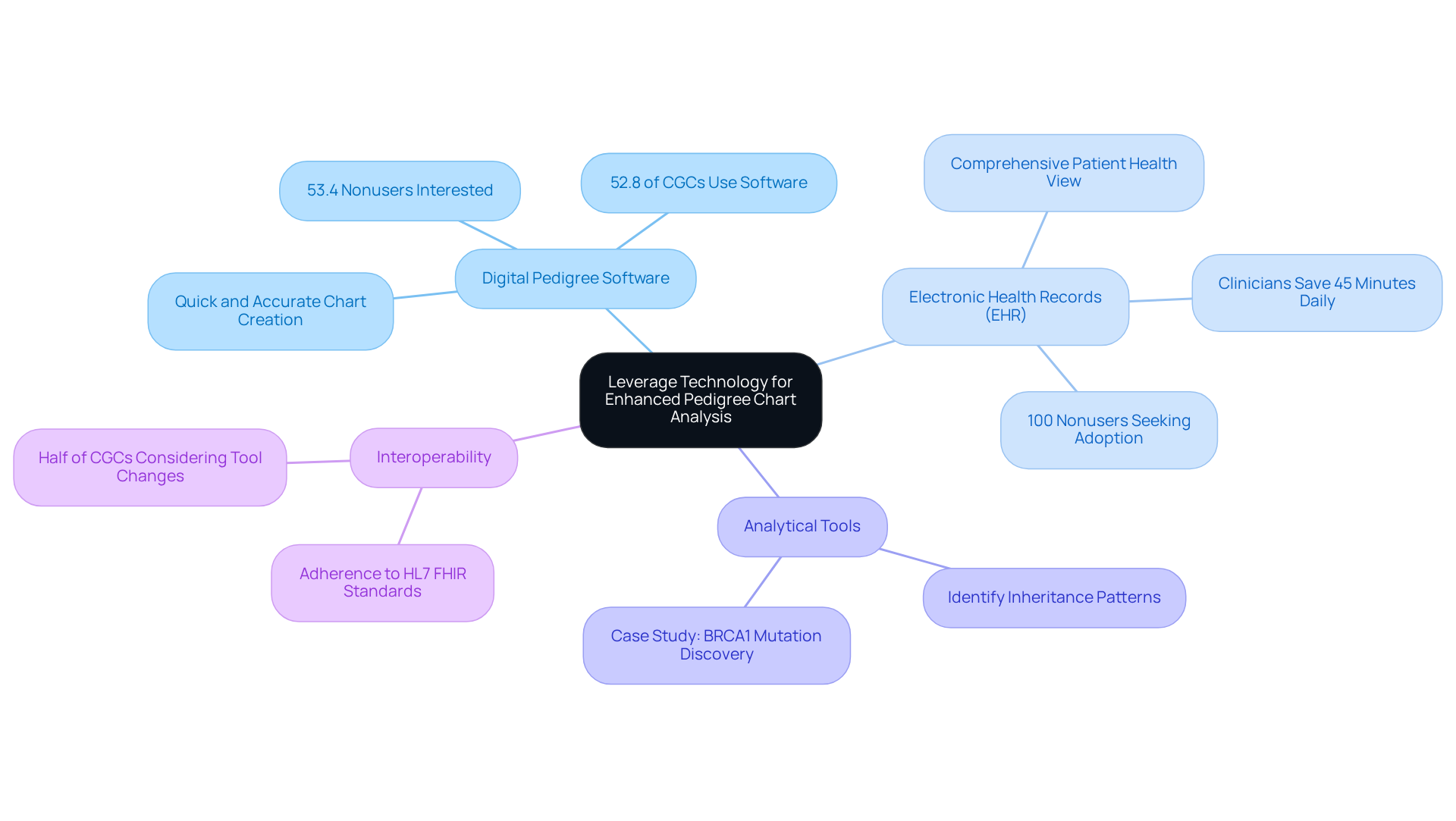 The central node represents the main theme, while each branch shows a different practice. Follow the branches to see how each practice contributes to improving genetic counseling through technology.