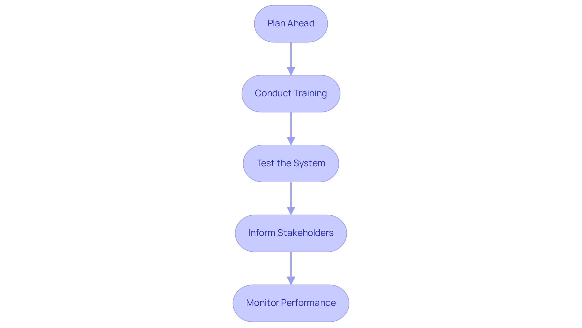 Each box represents a best practice step in the implementation process, and the arrows indicate the necessary progression from one step to the next.