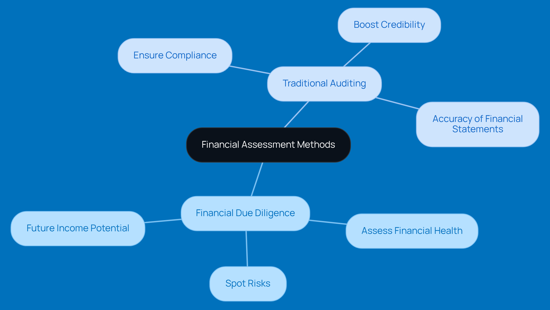 The central node represents the main topic, while the branches show the two methods. Each sub-branch highlights specific objectives and benefits, making it easy to see how they differ and what they offer. The central node represents the main topic, while the branches show the two methods. Each sub-branch highlights specific objectives and benefits, making it easy to see how they differ and what they offer.