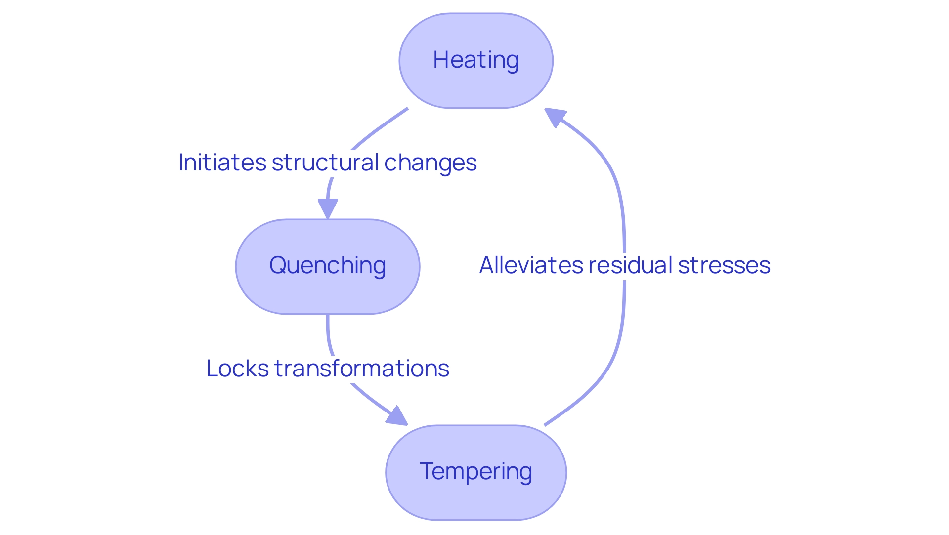 Each box represents a stage in the heat treatment process, with arrows indicating the progression and the importance of each step in enhancing mechanical properties.