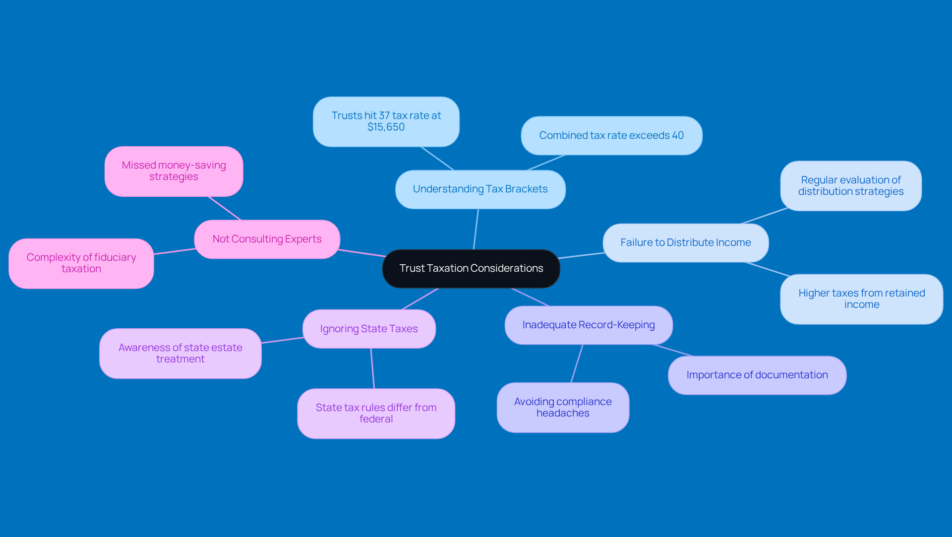 This mindmap starts with the main topic of trust taxation at the center. Each branch represents a key consideration or common pitfall, helping you see how they relate to the overall theme. Follow the branches to explore each point and understand the important aspects of managing trusts effectively.