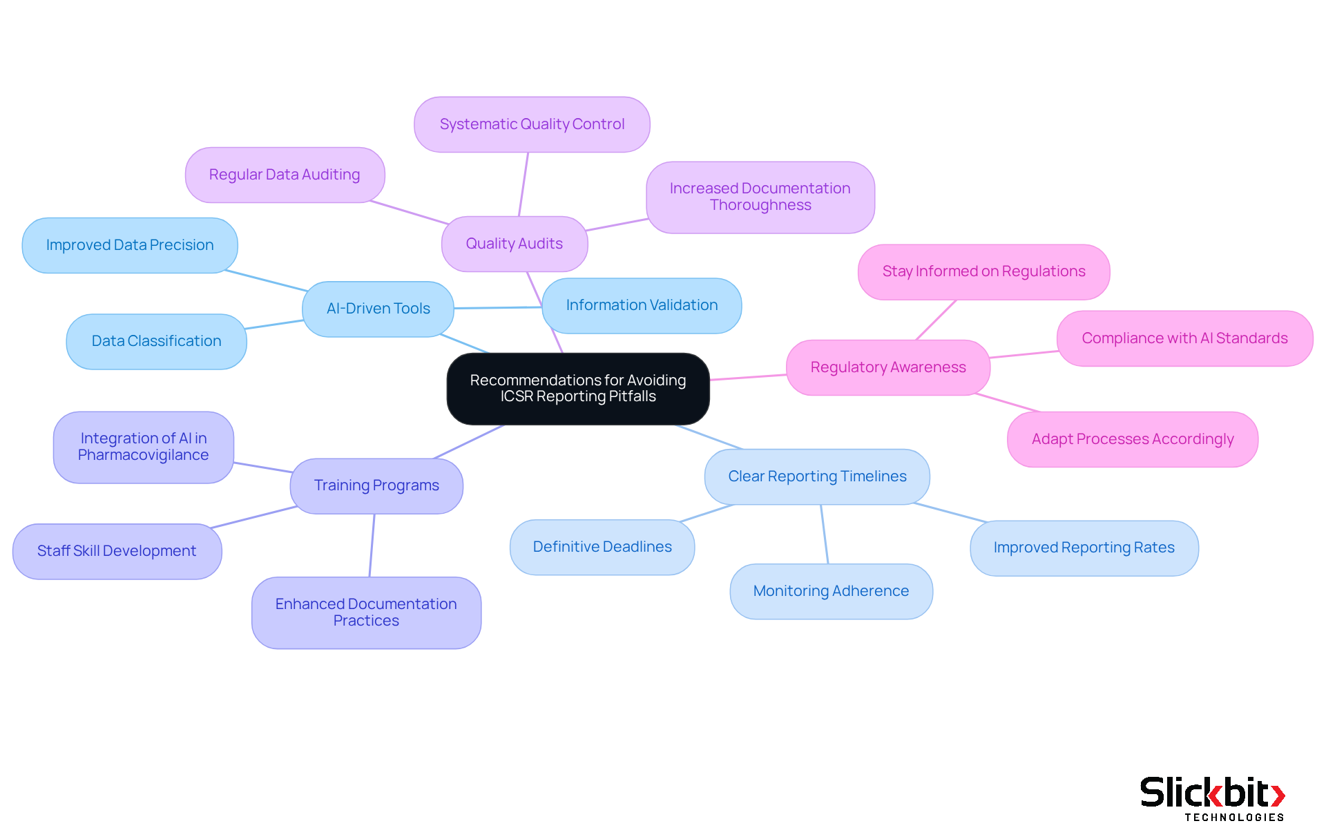 Start at the center with the main recommendations, then explore each branch to see specific strategies and how they contribute to avoiding reporting pitfalls.