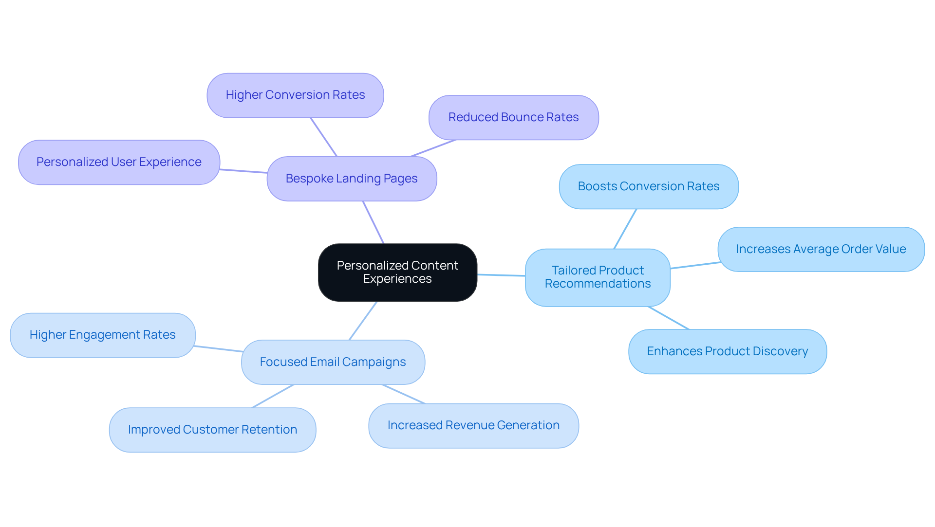 This mindmap starts with the central idea of personalized content experiences in ecommerce. Each branch represents a key aspect of personalization, and the sub-branches provide further details or benefits. Follow the branches to see how these elements connect to the overall theme of enhancing customer engagement and loyalty. This mindmap starts with the central idea of personalized content experiences in ecommerce. Each branch represents a key aspect of personalization, and the sub-branches provide further details or benefits. Follow the branches to see how these elements connect to the overall theme of enhancing customer engagement and loyalty.