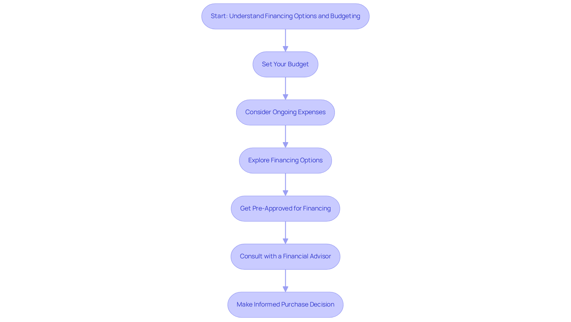 This flowchart guides you through the process of budgeting and financing for your used Cadillac purchase. Each step is important to ensure you make a well-informed decision. Follow the arrows to see the order of steps you should take! This flowchart guides you through the process of budgeting and financing for your used Cadillac purchase. Each step is important to ensure you make a well-informed decision. Follow the arrows to see the order of steps you should take!