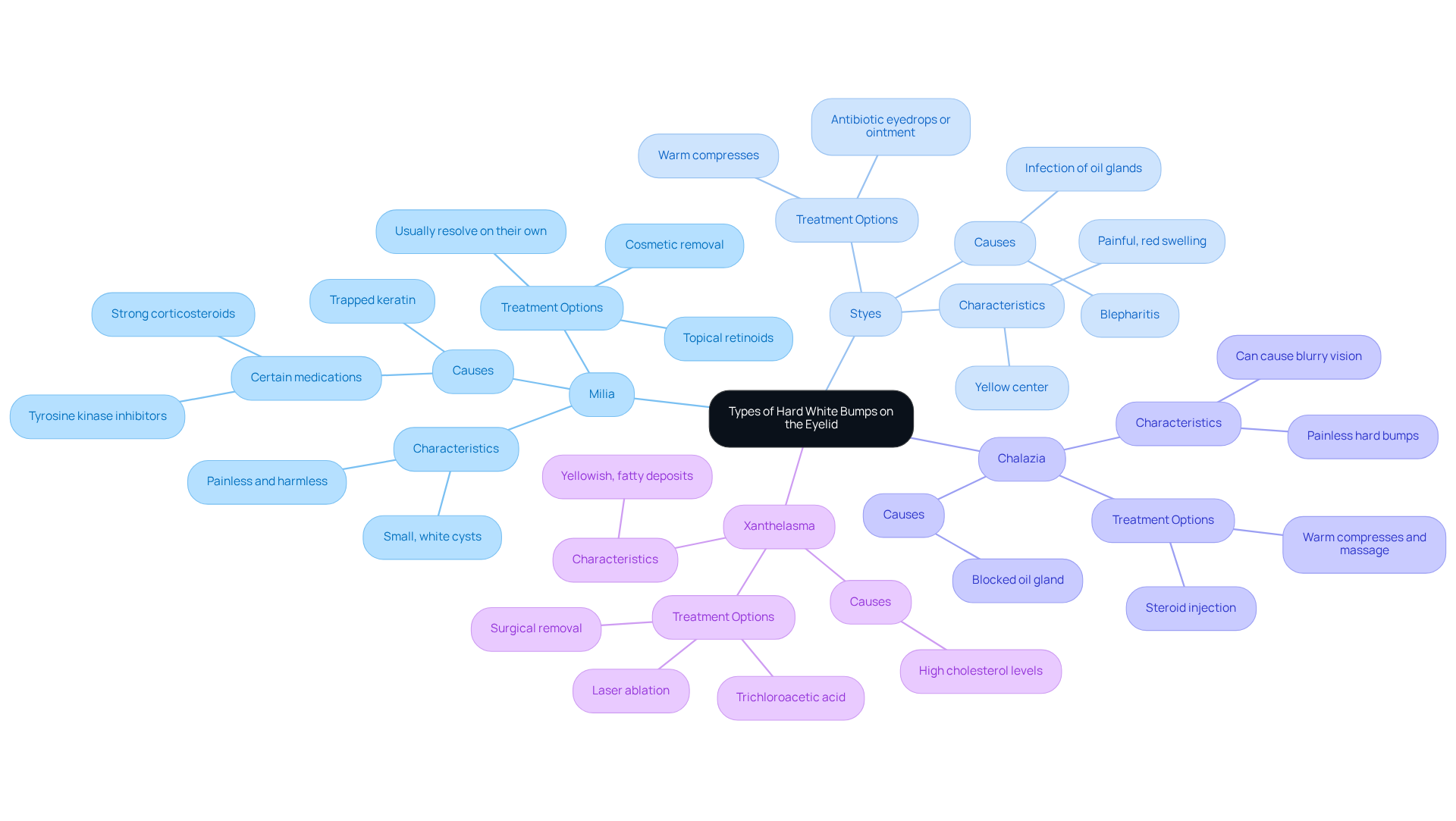This mindmap shows different types of hard white bumps you might find on your eyelid. Each branch represents a type, and the sub-branches provide details about their characteristics and treatments. Follow the branches to learn more about each type!