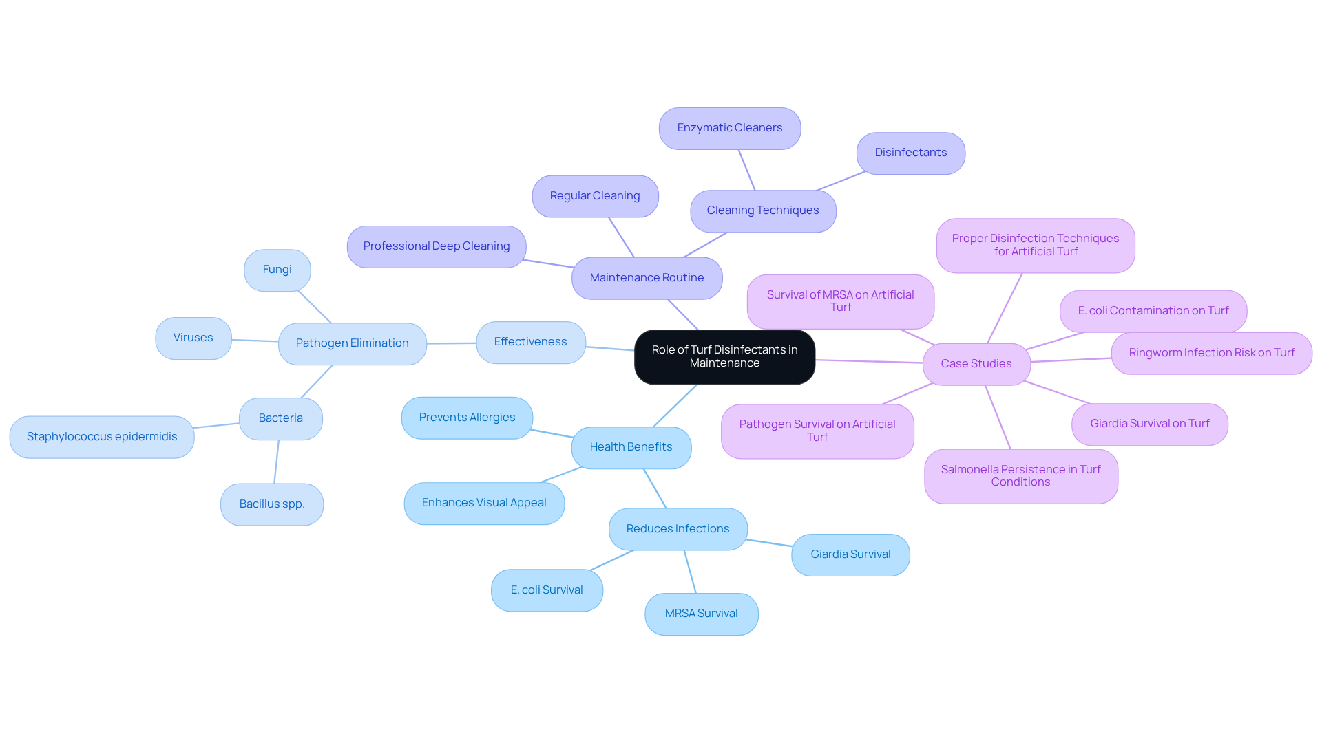 The central node represents the main topic of turf disinfectants. Each branch explores different aspects, such as health benefits and effectiveness against pathogens. Follow the branches to see how disinfectants contribute to maintaining a safe and appealing artificial grass surface. The central node represents the main topic of turf disinfectants. Each branch explores different aspects, such as health benefits and effectiveness against pathogens. Follow the branches to see how disinfectants contribute to maintaining a safe and appealing artificial grass surface.