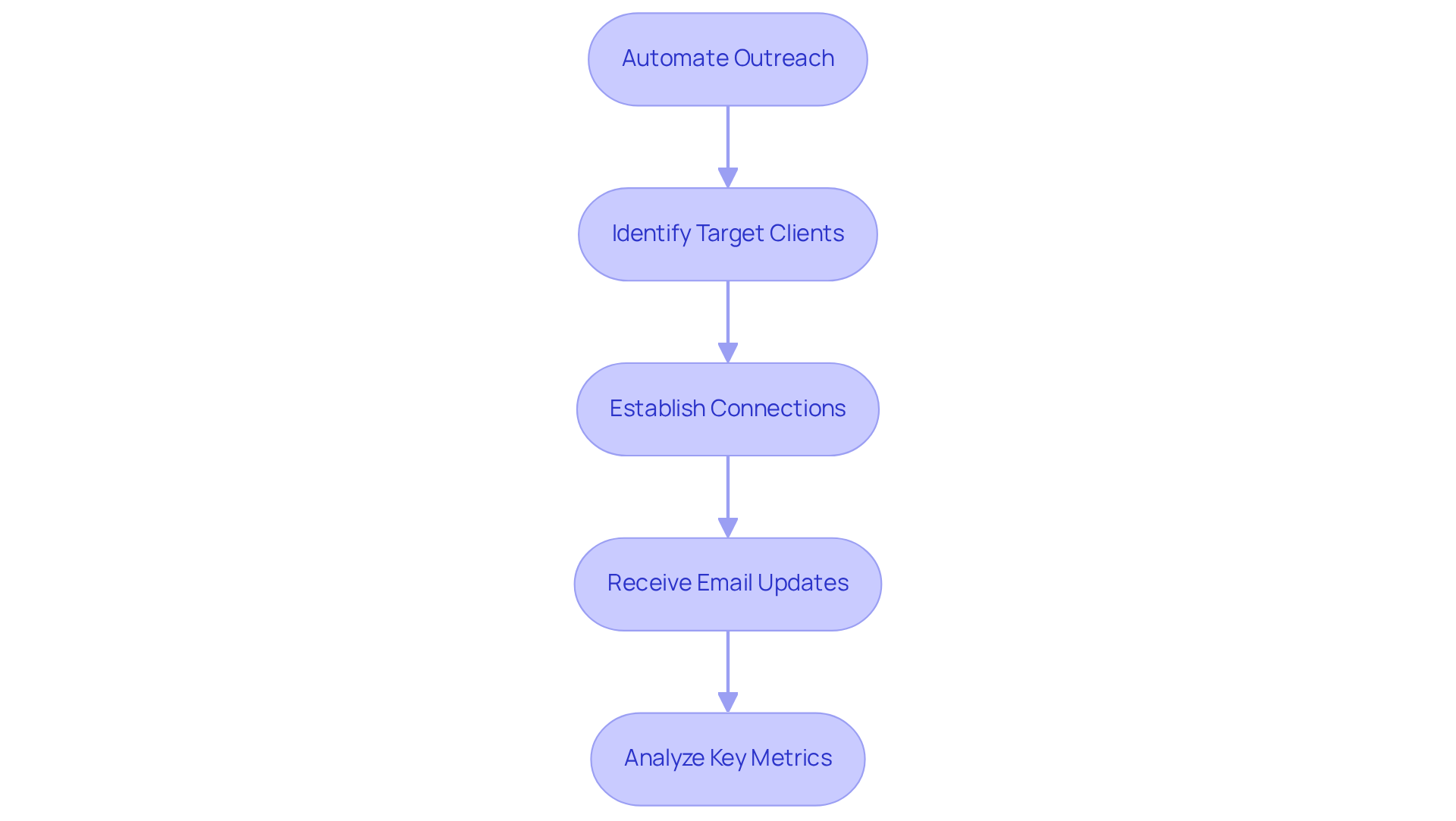 Each box represents a step in how Wayy.ai helps small businesses acquire clients. Follow the arrows to understand how the process flows from automation to insights.