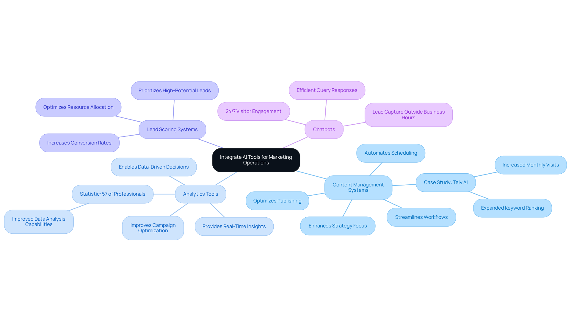The central node represents the main theme of integrating AI tools. Each branch shows a specific tool, and the sub-branches explain how they enhance marketing efficiency and effectiveness.