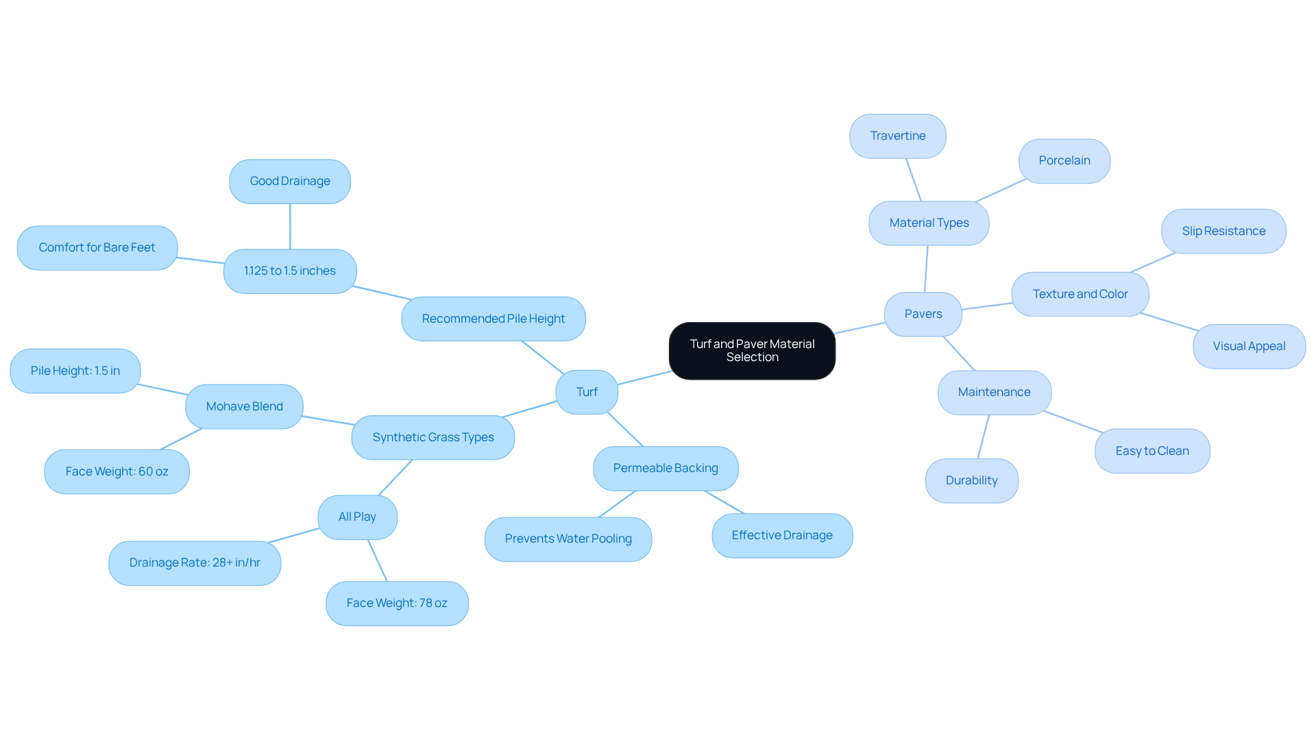 The central node represents the overall topic, while the branches show specific features and recommendations for turf and pavers. Each sub-branch highlights important aspects to consider, making it easy to understand the selection process. The central node represents the overall topic, while the branches show specific features and recommendations for turf and pavers. Each sub-branch highlights important aspects to consider, making it easy to understand the selection process.