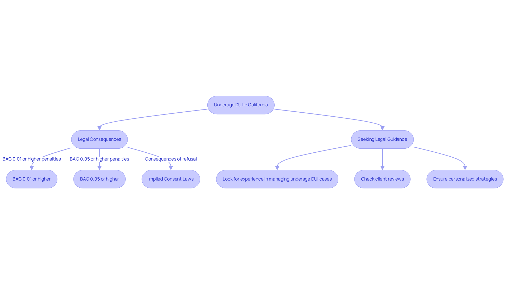 This flowchart guides you through the legal framework of underage DUI in California. Start at the top to see the laws and consequences, then follow the arrows to learn how to choose the right attorney for your case. This flowchart guides you through the legal framework of underage DUI in California. Start at the top to see the laws and consequences, then follow the arrows to learn how to choose the right attorney for your case.