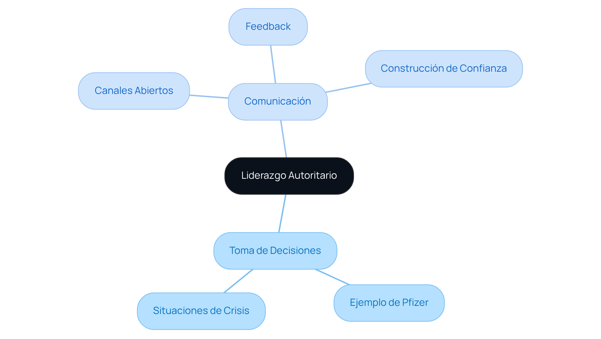El nodo central representa el concepto de liderazgo autoritario. Las ramas muestran cómo se relacionan la toma de decisiones y la comunicación, y los subtemas explican ejemplos y acciones específicas que los líderes deben considerar.