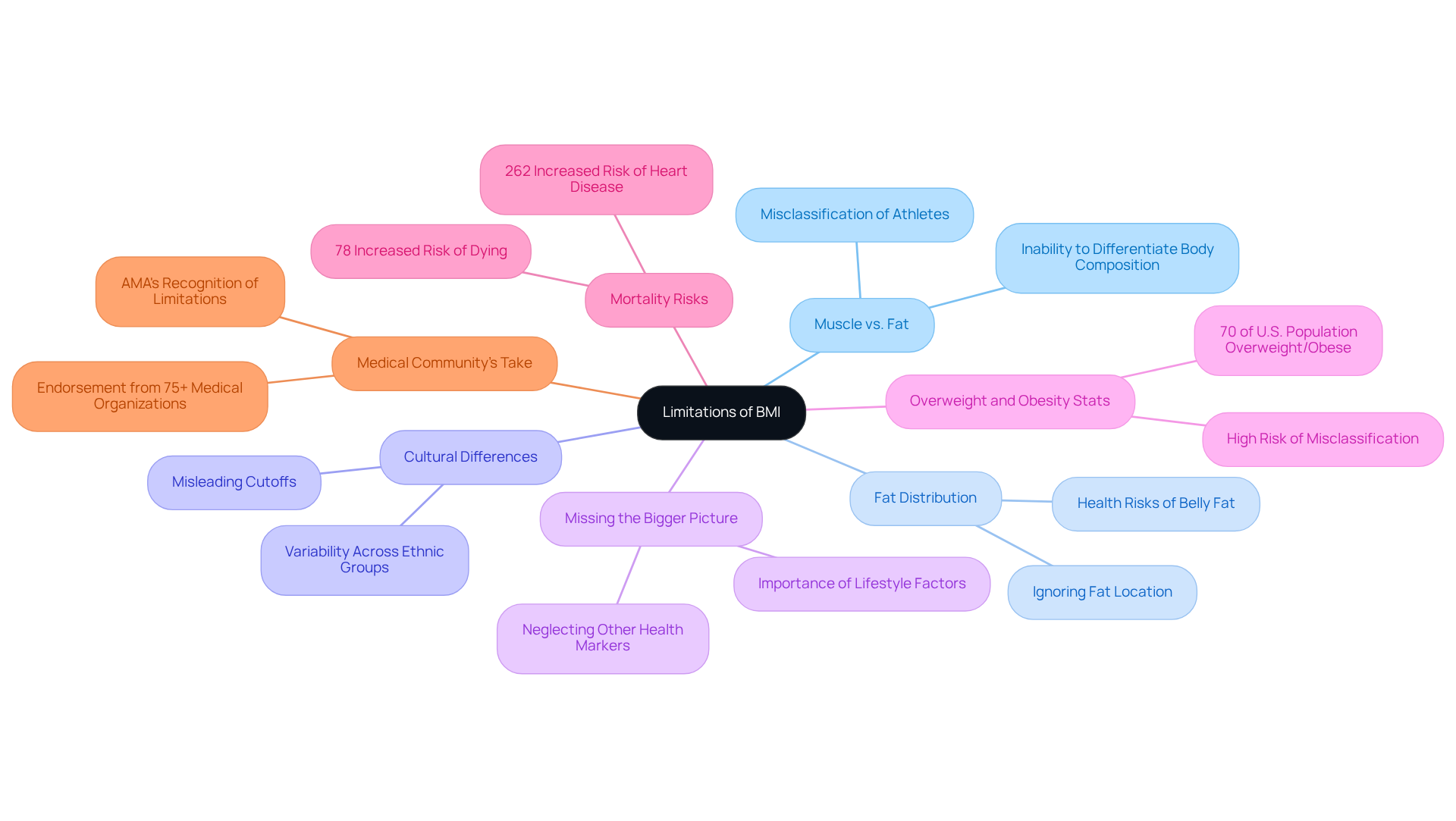 The central node represents the main topic, while each branch highlights a specific limitation of BMI. Follow the branches to explore how each factor contributes to the overall understanding of BMI's shortcomings.