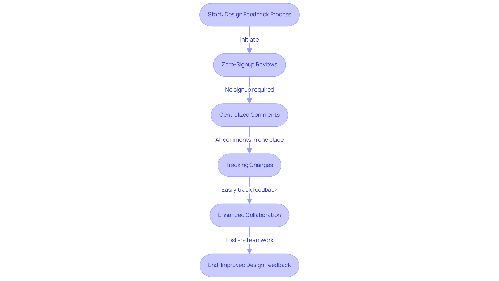 Follow the arrows to see how each feature of Workflow enhances the design feedback process - from eliminating signups to centralizing comments, each step makes communication smoother.