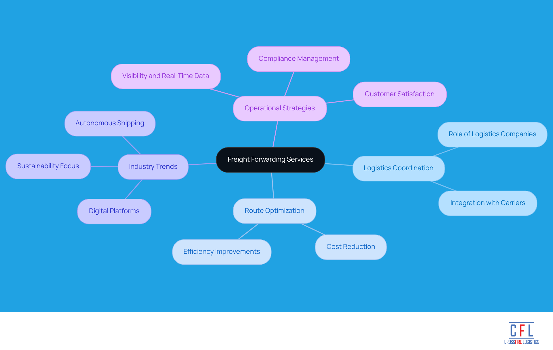 The central node represents freight forwarding services, while the branches illustrate key components and trends that influence logistics operations. Each color-coded branch helps you navigate through the various aspects of shipping logistics.