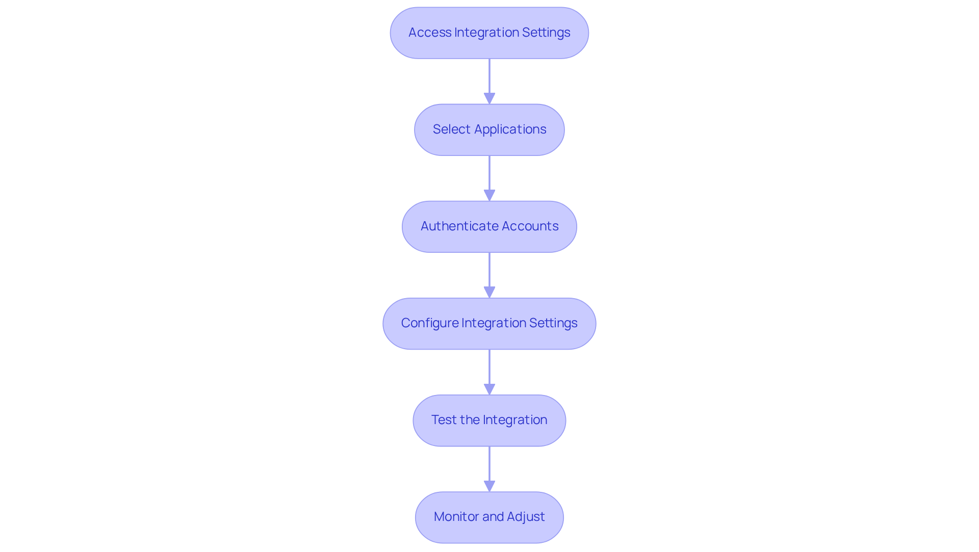 Each box represents a step in the integration process. Follow the arrows to see how to move from one step to the next, ensuring a smooth integration of Pokee AI with your favorite applications.