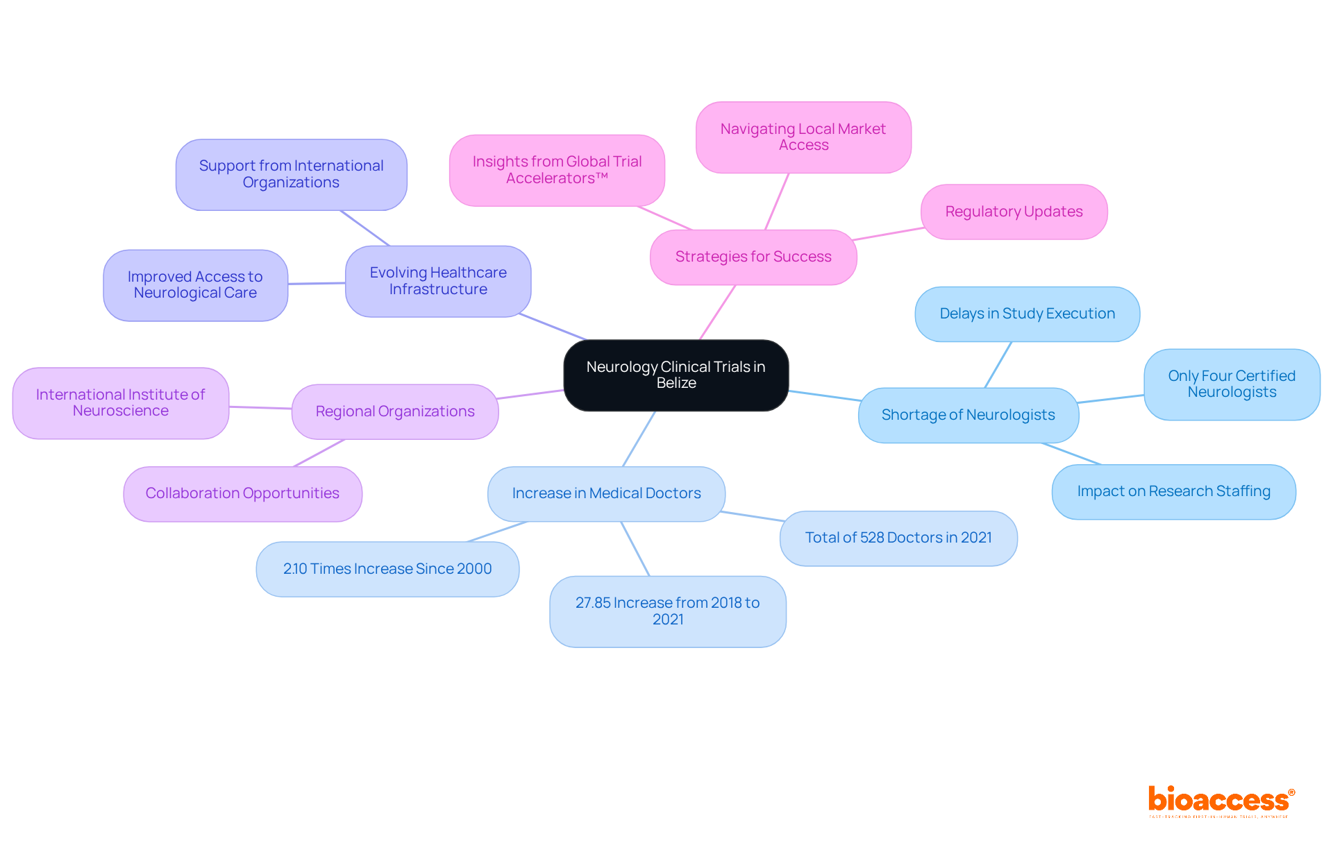 The central node represents the main topic, while the branches show different aspects that influence clinical trials. Each branch provides insights into challenges, improvements, and strategies relevant to conducting research in Belize.