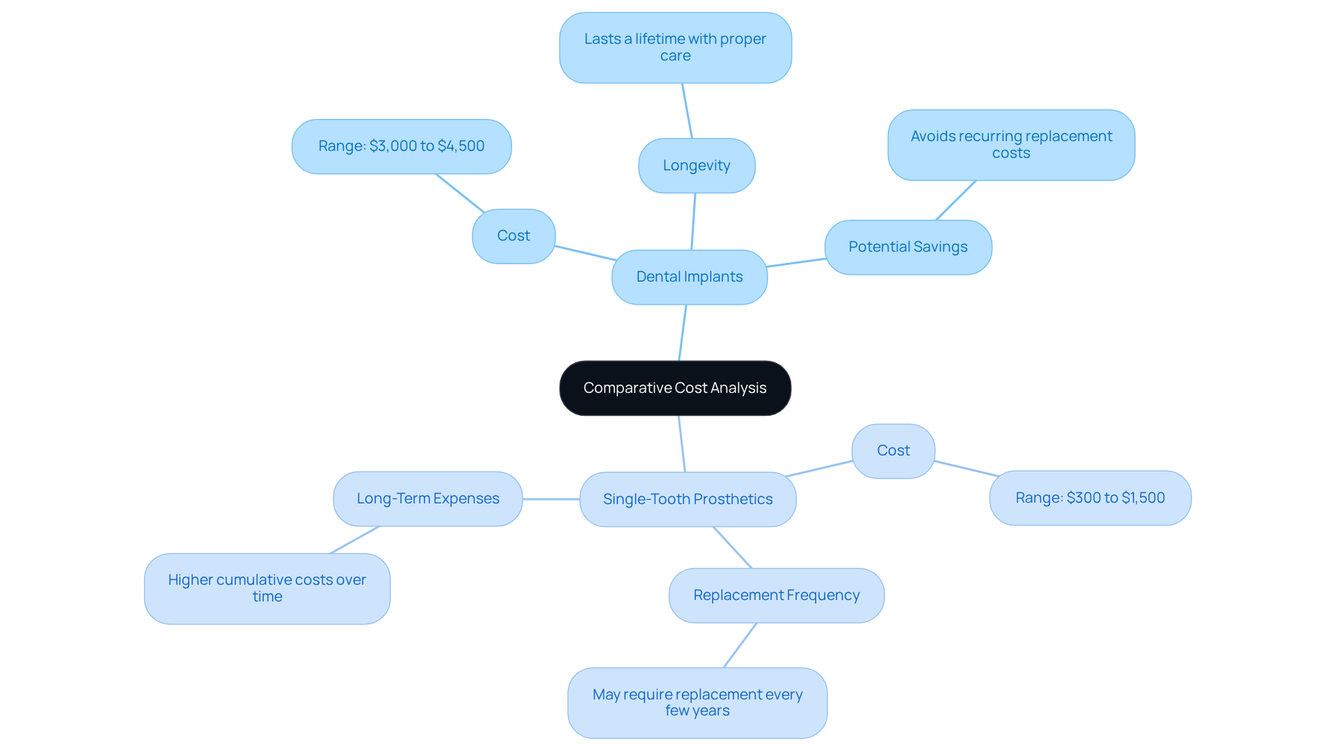 This mindmap helps you see the differences in costs and benefits between dental implants and prosthetics. Each branch shows important details like costs, lifespan, and future expenses, making it easier to choose the right option for your care.