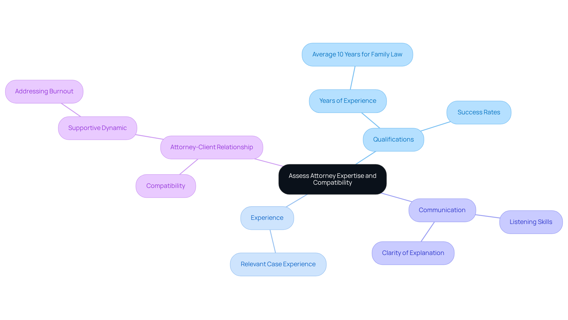 This mindmap helps you visualize the key factors to consider when choosing a lawyer. Start at the center with the main idea, then follow the branches to explore qualifications, experience, communication skills, and the importance of a good relationship with your attorney.