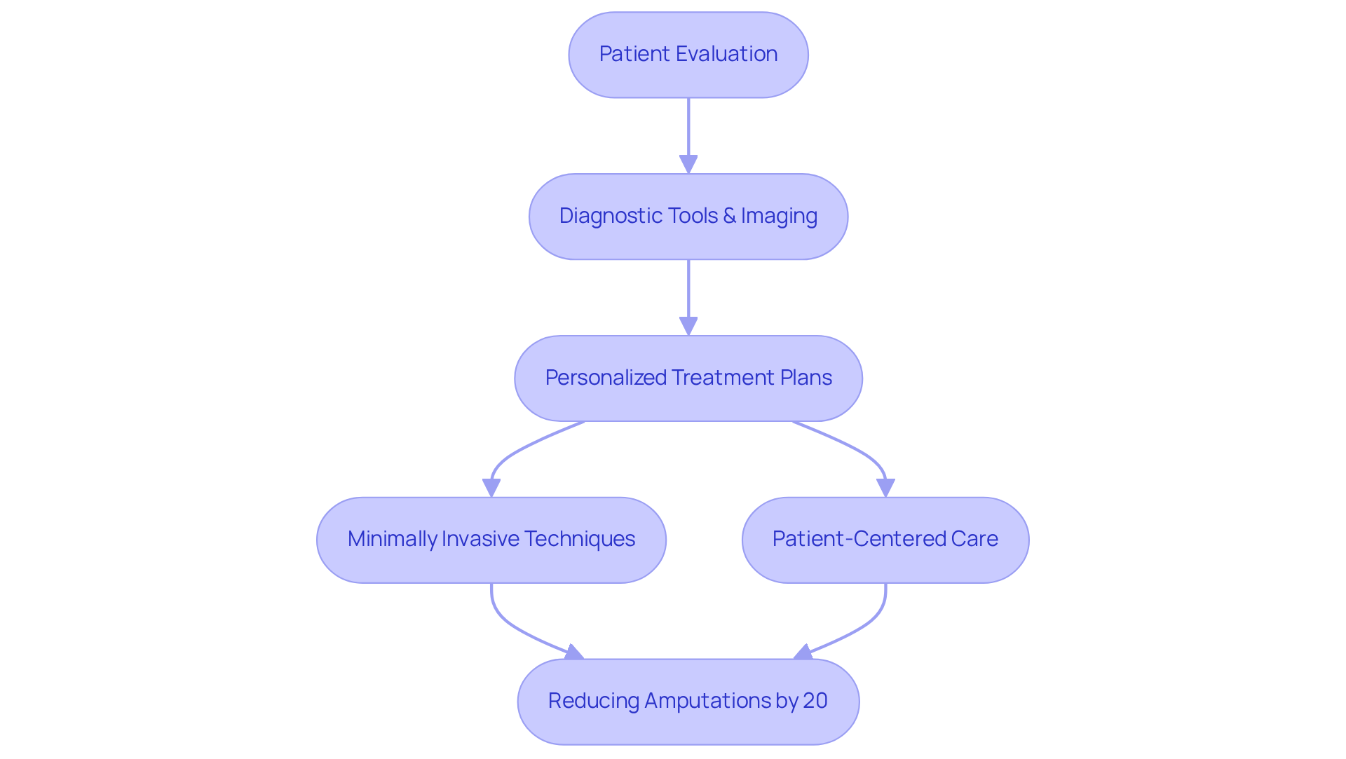 Each step shows how we care for our patients: from evaluating health to using advanced techniques and aiming for better outcomes. Follow the arrows to see how we connect each part of your journey to better heart health.