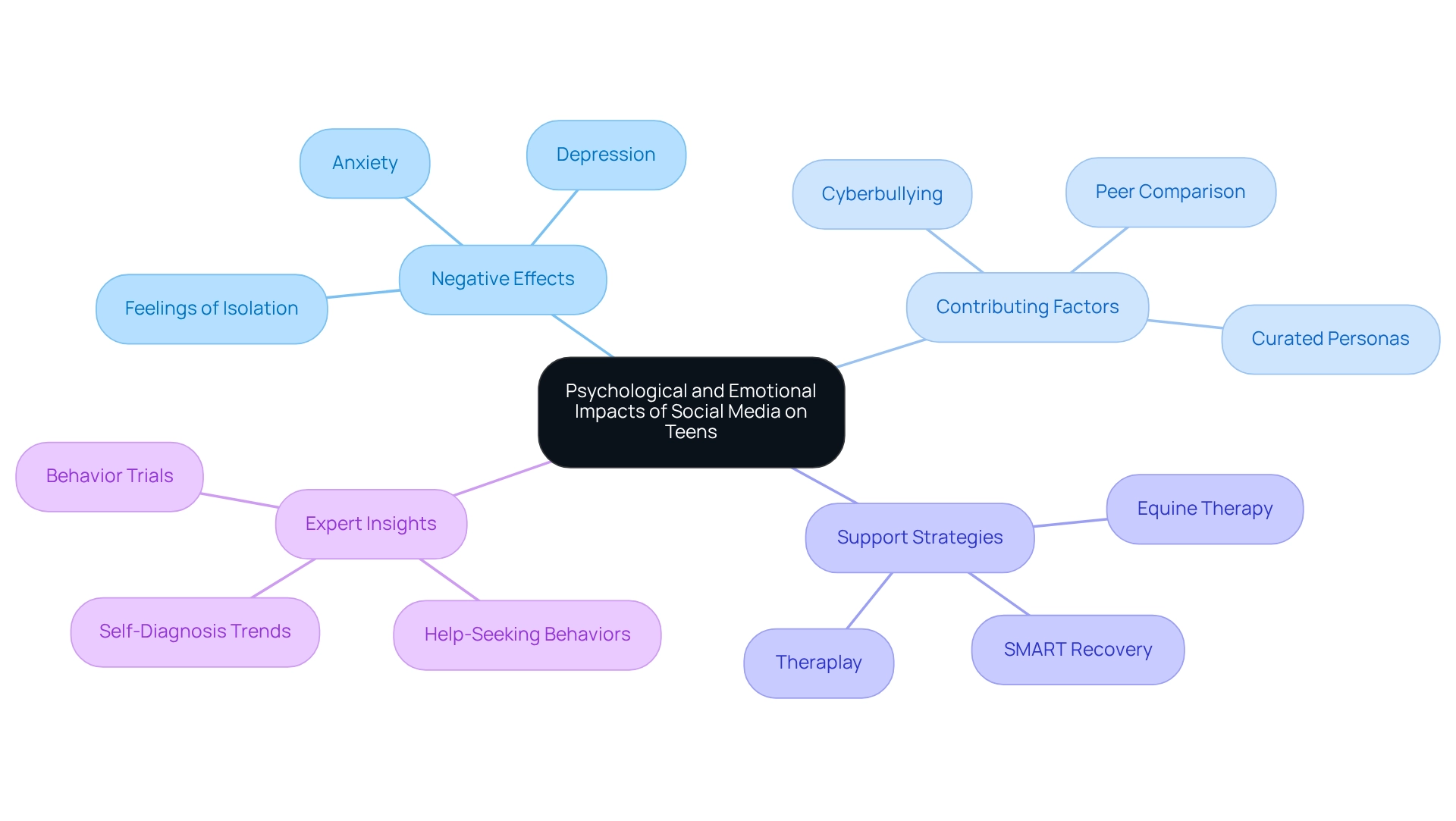 The central node shows the main topic, while branches represent different aspects including negative effects, contributing factors, and support strategies. Each color-coded branch helps you see how each element relates to the overall theme.