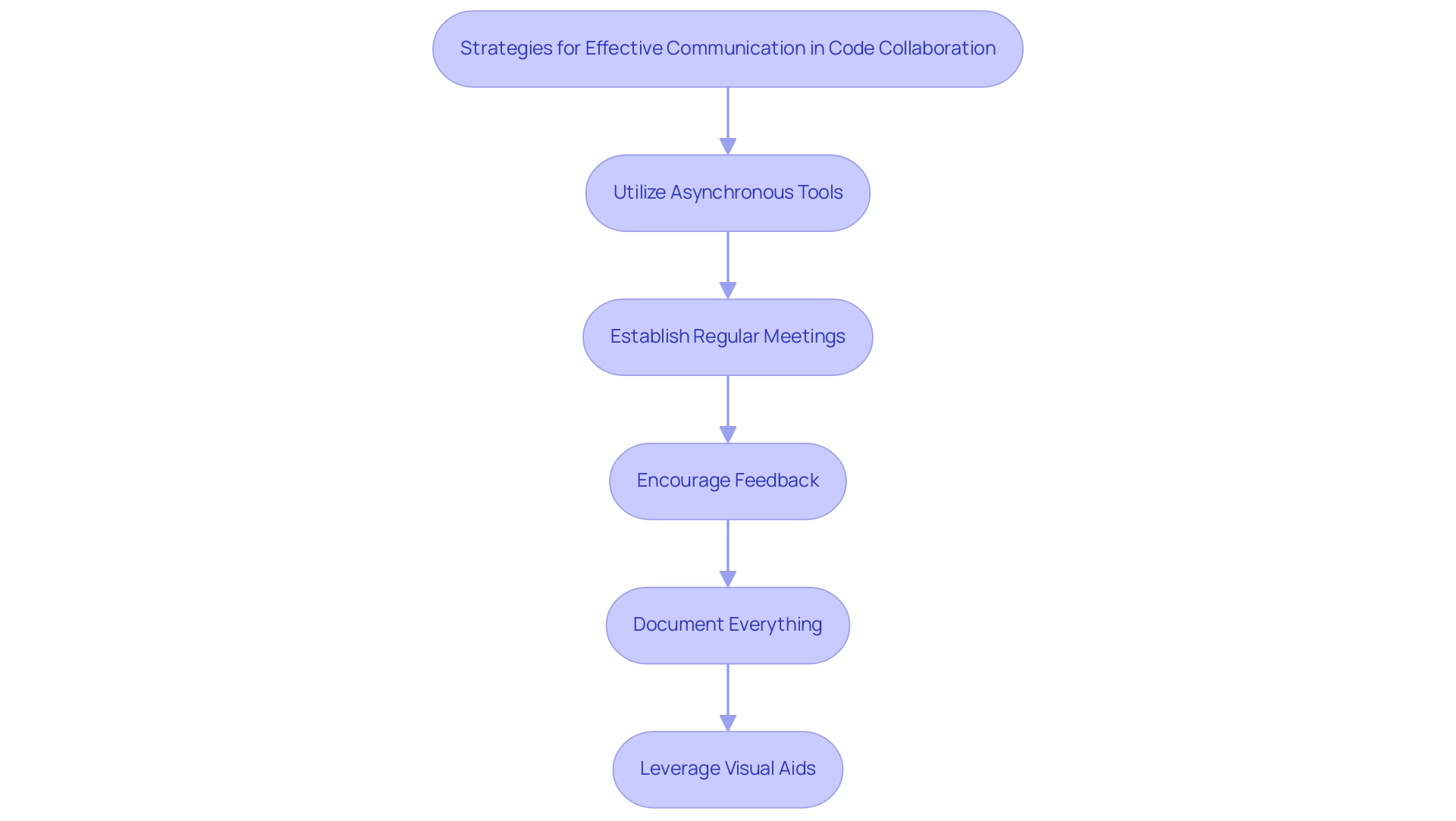 Each box represents a communication strategy, and the arrows indicate the relationships and flow between these strategies.