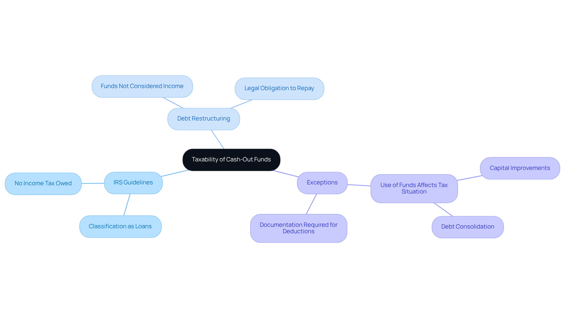The center shows the main topic, and the branches represent key points about taxability. Each branch explains a different aspect, helping you understand how cash-out funds are treated for tax purposes.