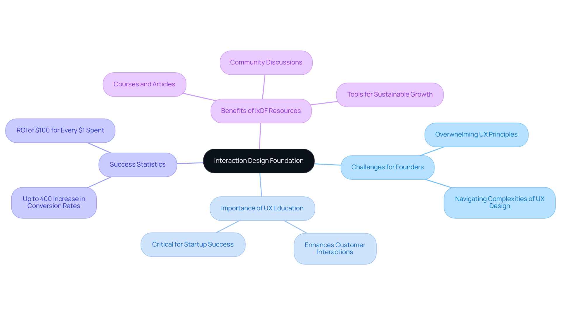 The central node represents the Interaction Design Foundation, while the branches show various aspects of how it supports startup founders in understanding and utilizing UX principles. Each branch breaks down into specific challenges, statistics, or benefits.