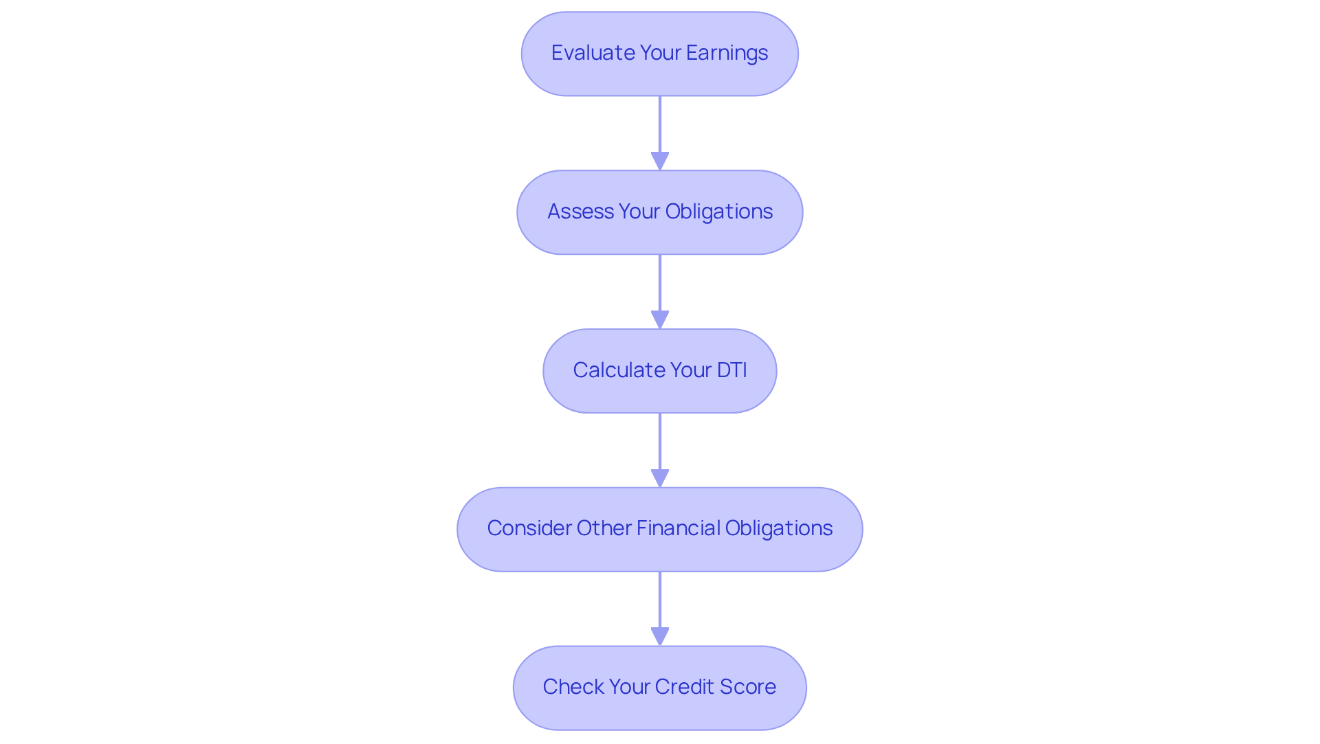Each box represents a step in the process of assessing your finances for a mortgage. Follow the arrows to see how each step connects and leads to the next, helping you make informed decisions.