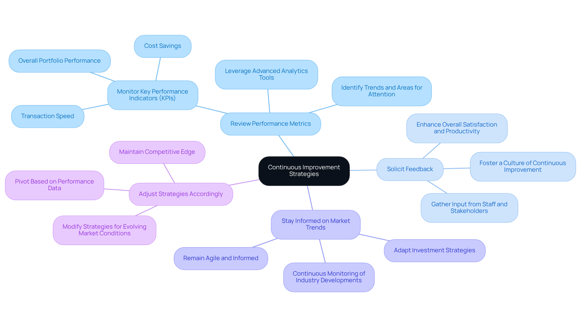 The central node represents the overarching goal of continuous improvement, while each branch shows a key strategy. Sub-branches provide additional details on actions to take under each strategy, helping you see how they all contribute to the main goal.