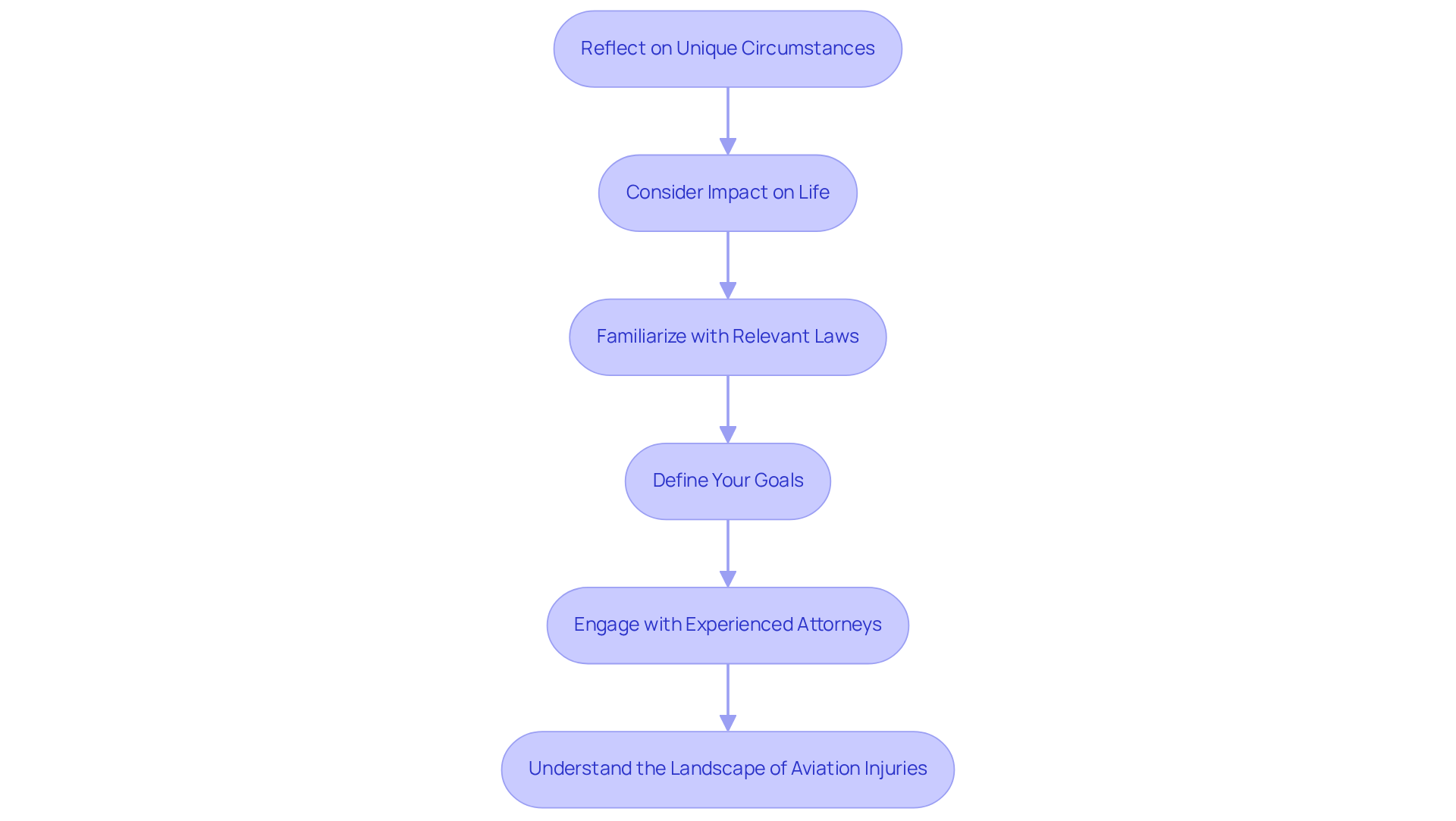 Each box represents a step you should take to prepare for finding the right attorney. Follow the arrows to see how each step leads to the next, guiding you through the process of understanding your legal needs.