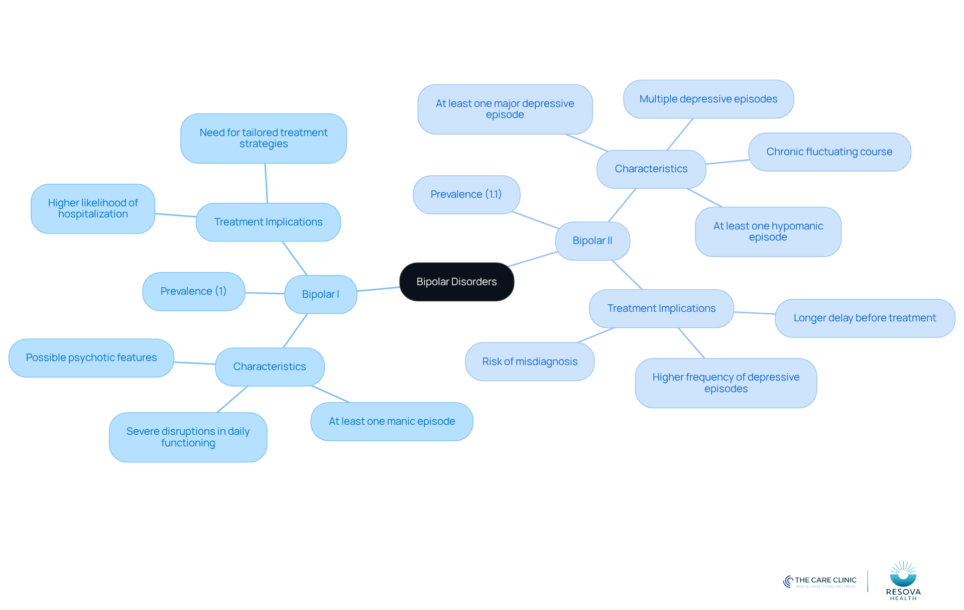 The central node represents the overall topic of bipolar disorders. The branches show the two types, with further details on their characteristics, prevalence, and treatment implications. This layout helps you see how each type differs and why those differences matter. The central node represents the overall topic of bipolar disorders. The branches show the two types, with further details on their characteristics, prevalence, and treatment implications. This layout helps you see how each type differs and why those differences matter.
