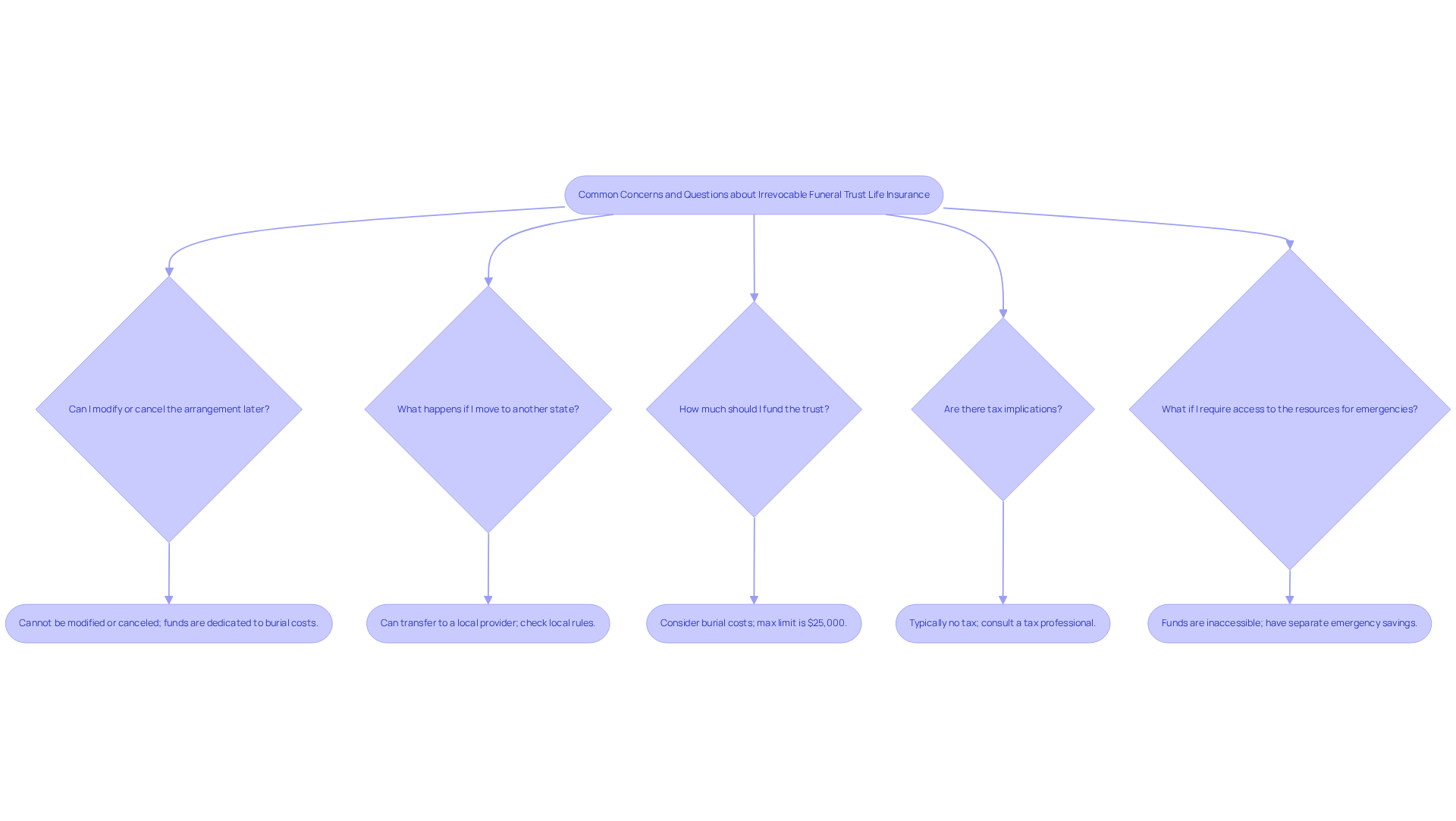 Each box represents a common question about irrevocable funeral trust life insurance. Follow the arrows to see the answers, which provide clarity on each concern. The central box introduces the topic, while the surrounding boxes break down the specific questions and their answers.