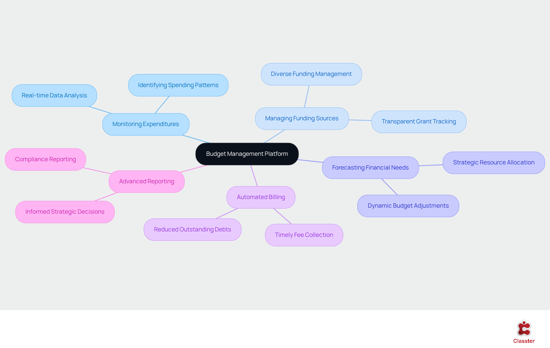The central node represents the platform, while branches show its features and the benefits they provide. Follow the branches to understand how each feature contributes to better financial management.
