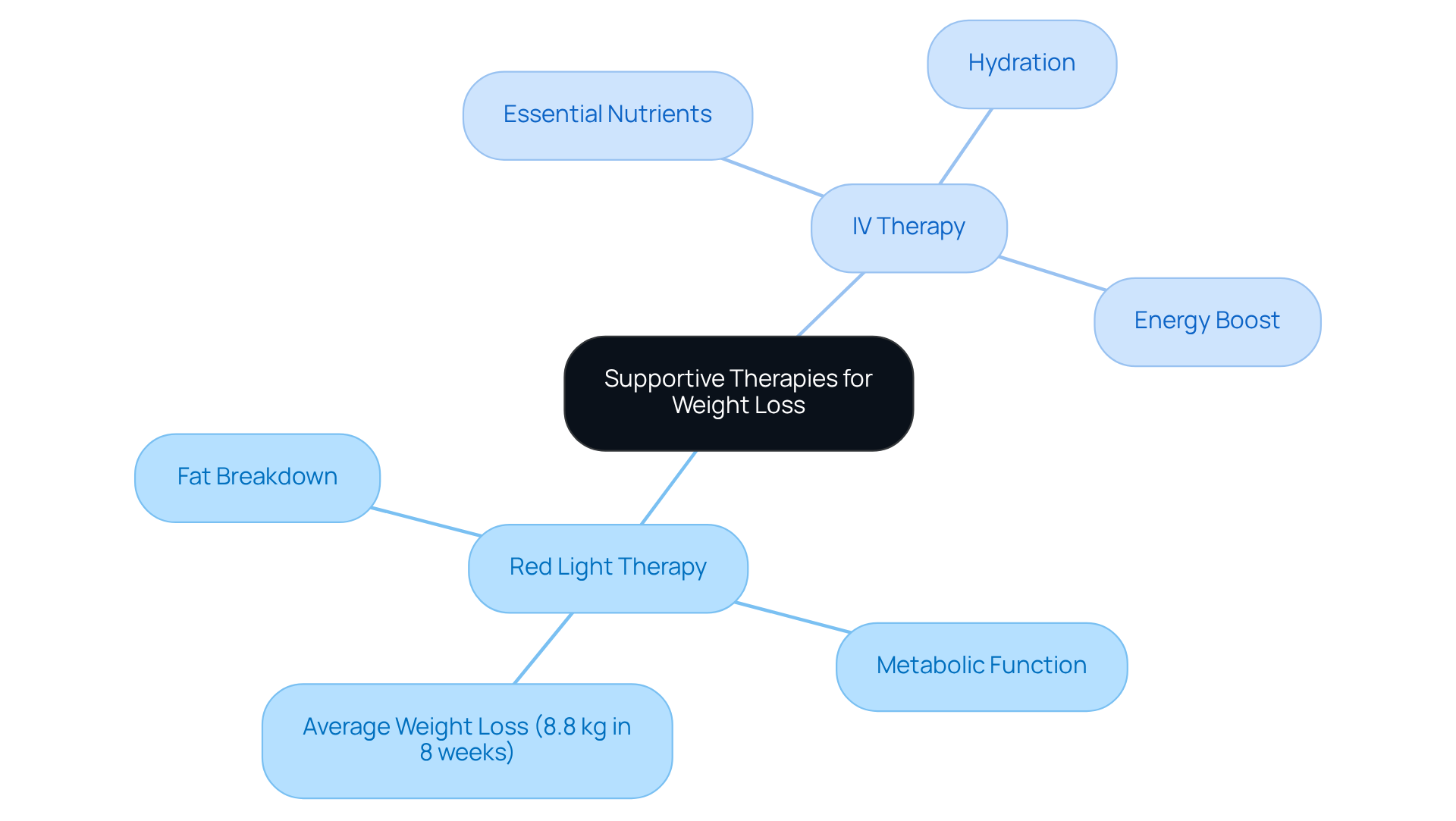 This mindmap shows how different therapies support weight loss. Start at the center with the main theme, then follow the branches to see how red light therapy and IV therapy contribute to your weight management journey. Each sub-branch highlights specific benefits, making it easy to understand how these therapies work together.