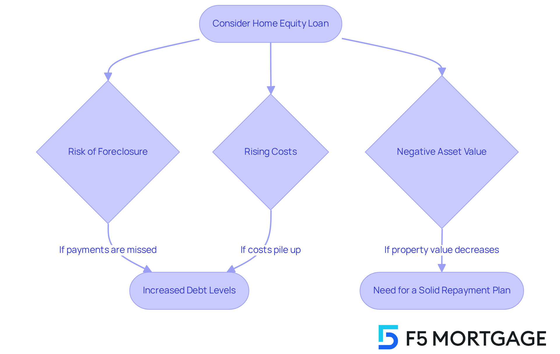 This flowchart guides you through the decision-making process for home equity loans. Start with considering the loan, then explore the potential risks and their consequences. The red boxes indicate risks, while green boxes highlight necessary actions to mitigate those risks. This flowchart guides you through the decision-making process for home equity loans. Start with considering the loan, then explore the potential risks and their consequences. The red boxes indicate risks, while green boxes highlight necessary actions to mitigate those risks.