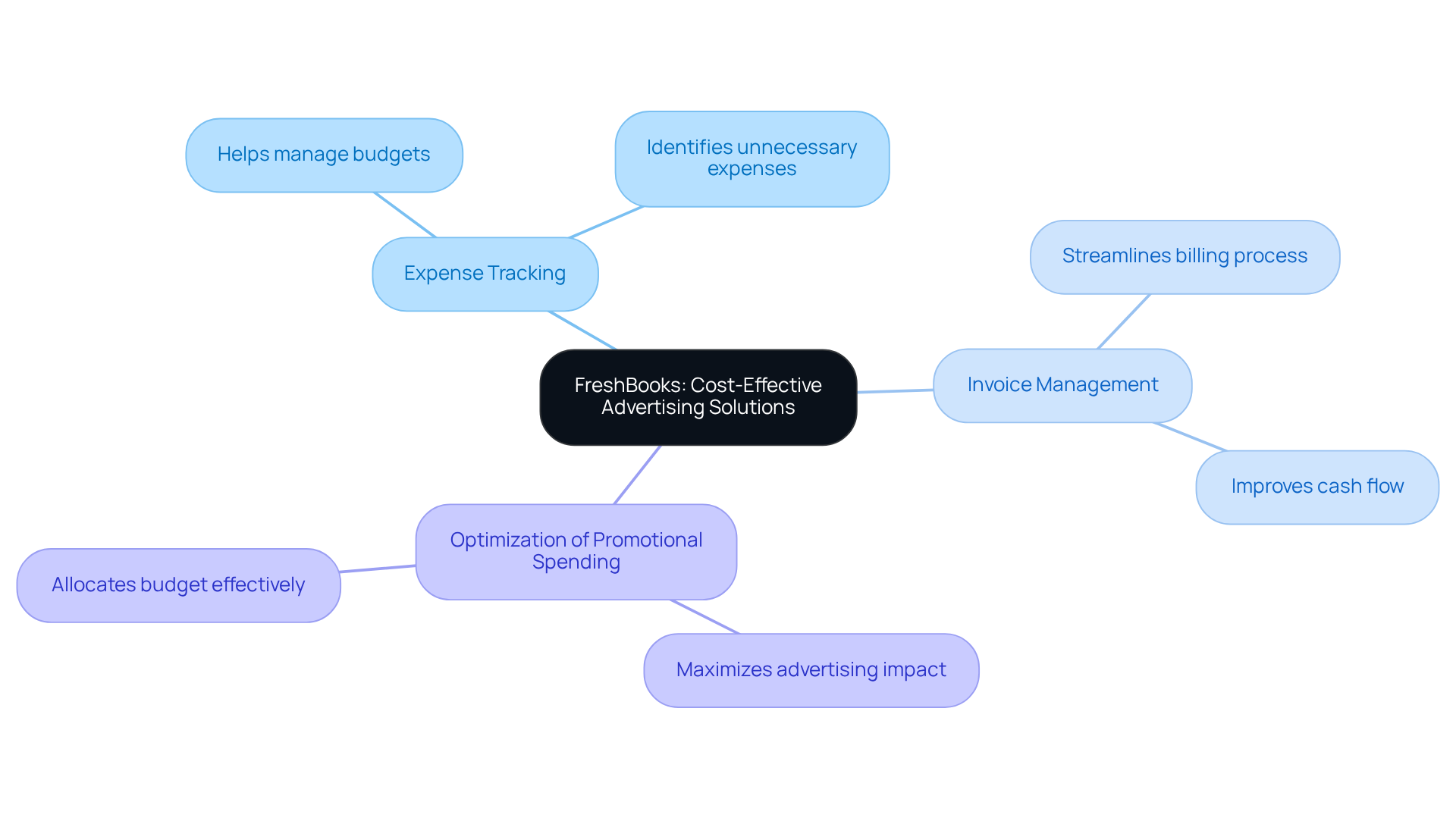 The center shows FreshBooks as the main solution, and the branches represent key features that help small businesses manage their advertising costs effectively. The center shows FreshBooks as the main solution, and the branches represent key features that help small businesses manage their advertising costs effectively.
