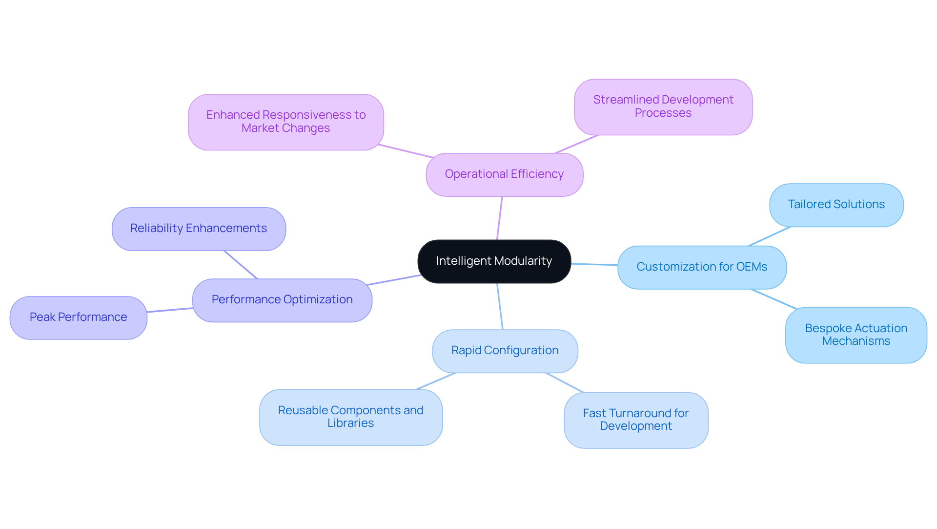 The central node represents the main concept of intelligent modularity. Each branch highlights a key aspect of how this modularity benefits OEMs, with further details available in the sub-branches.
