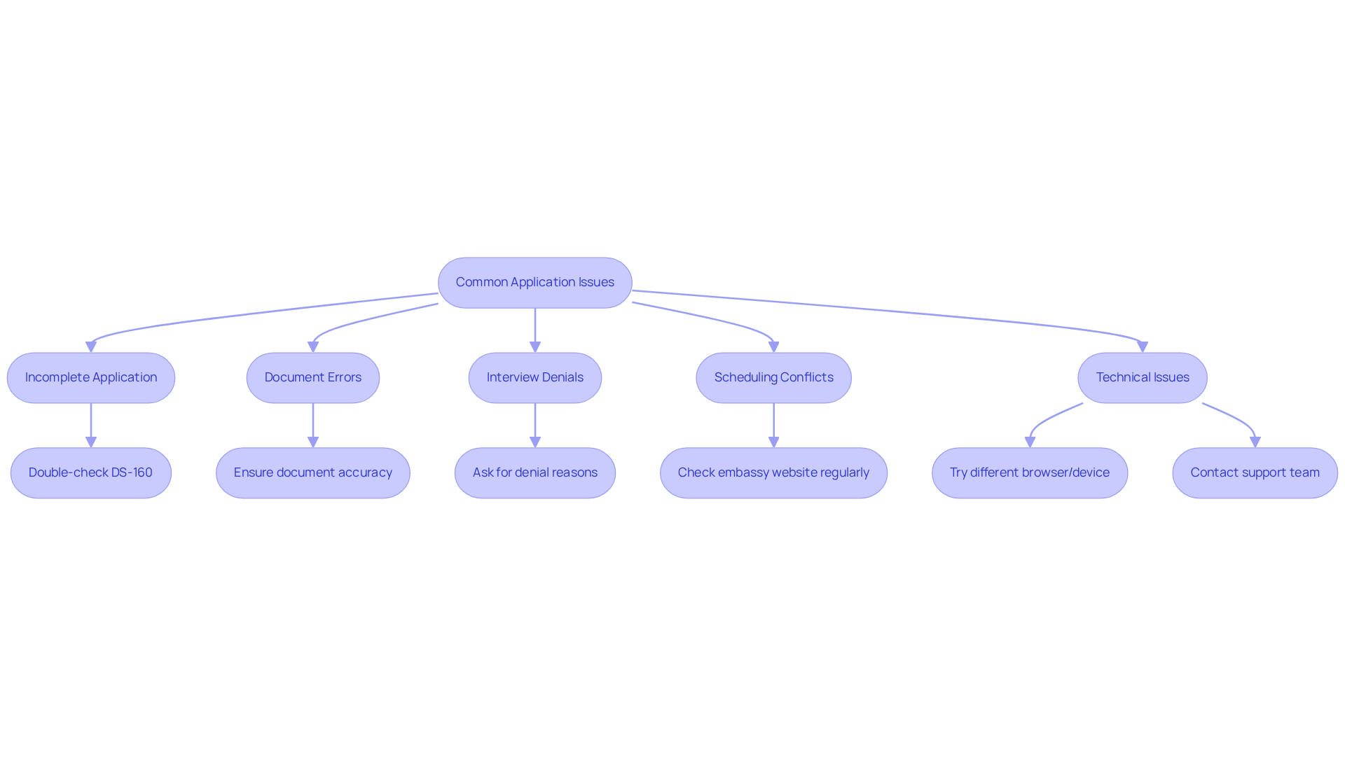 This flowchart helps you navigate common problems in the j1 visa application process. Each main issue is connected to its solutions, guiding you step-by-step on how to address them effectively.