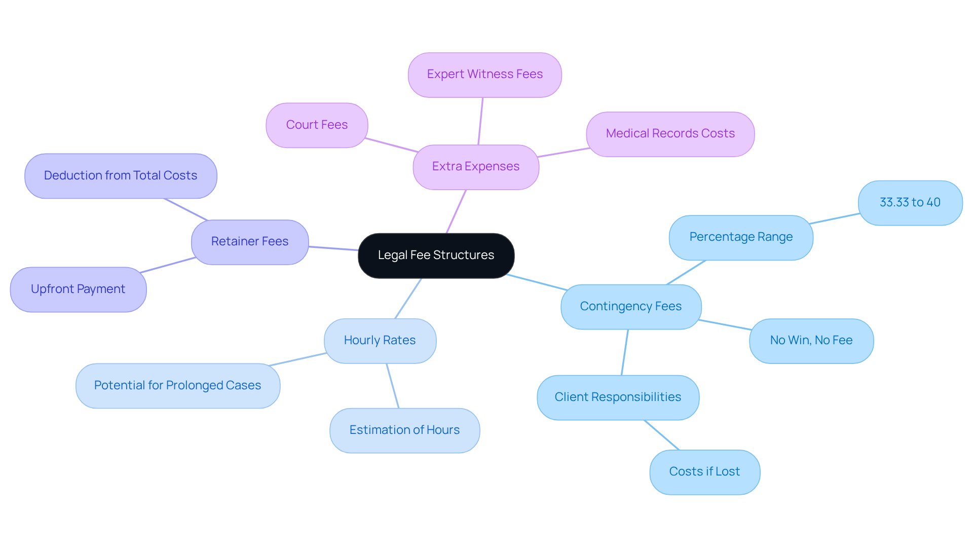 The central node represents the overall topic of legal fees. Each branch shows a different type of fee structure, with sub-branches providing important details. This layout helps you see how each fee type works and what to consider when discussing costs with your attorney. The central node represents the overall topic of legal fees. Each branch shows a different type of fee structure, with sub-branches providing important details. This layout helps you see how each fee type works and what to consider when discussing costs with your attorney.