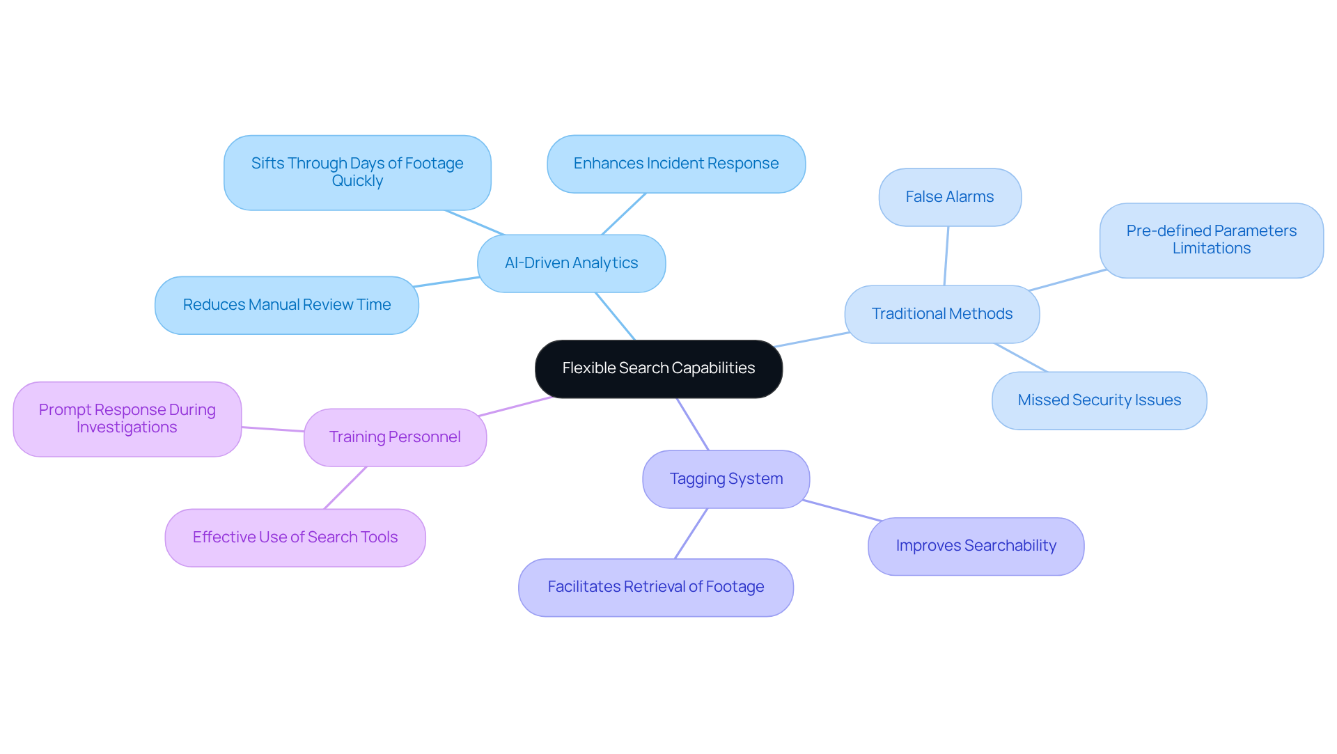 The central node represents the main focus on flexible search capabilities, while the branches illustrate related topics and their importance in enhancing operational efficiency and safety.