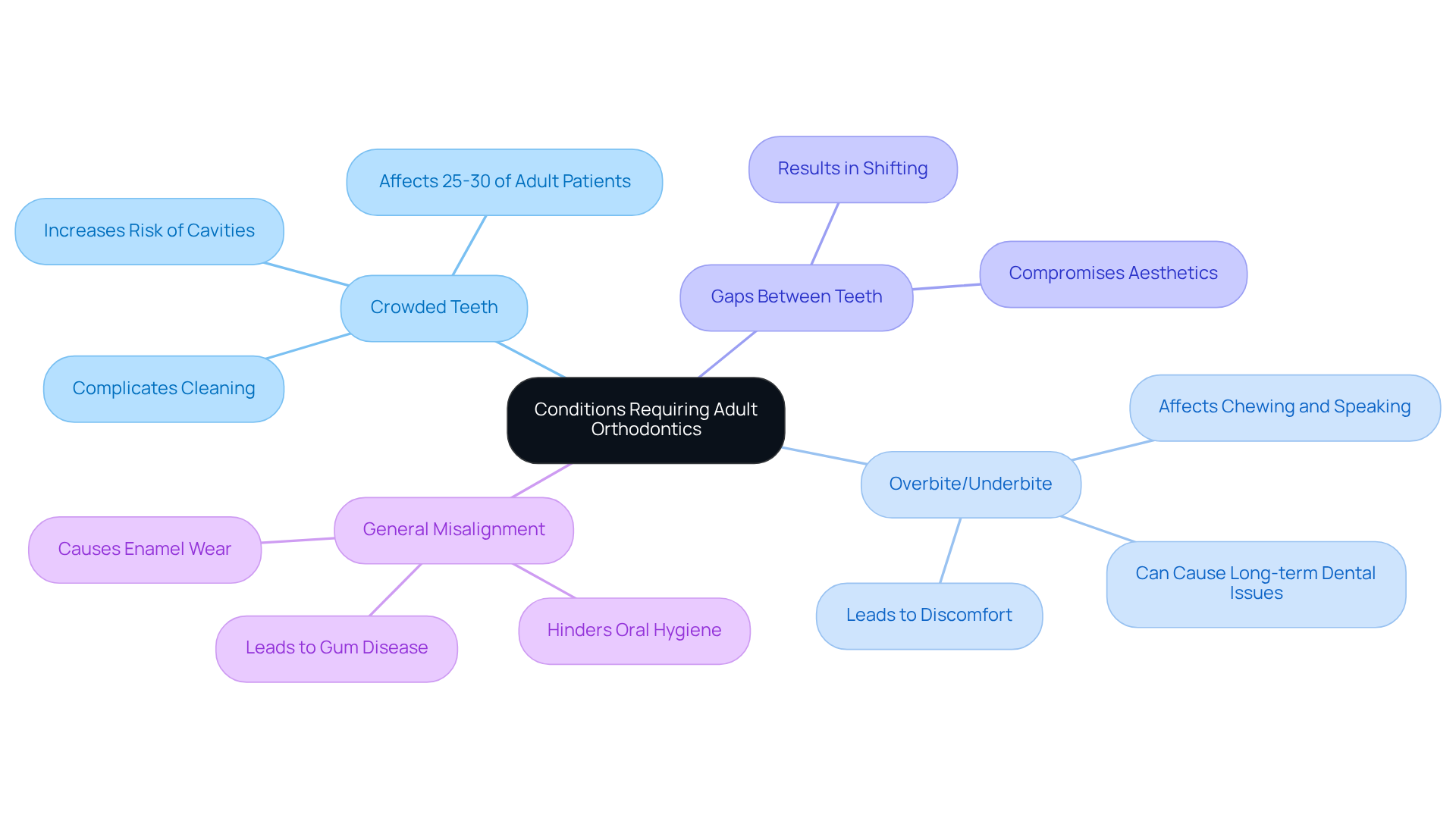 This mindmap starts with the main topic of adult orthodontics in the center. Each branch represents a specific dental condition that can affect adults, with additional details about each condition branching out. This layout helps you see how different issues relate to orthodontic care and why they matter.