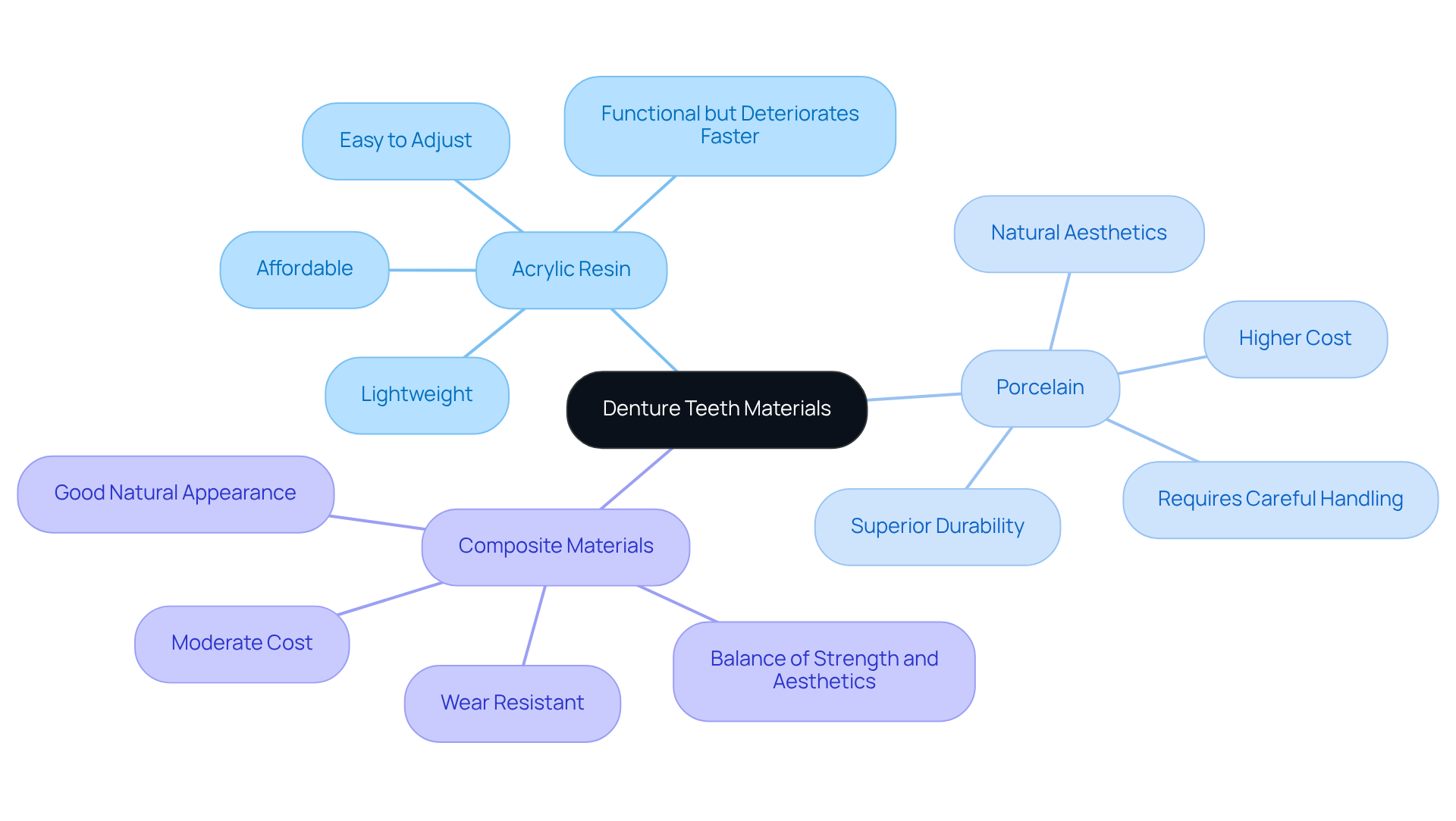 The center shows the main topic of denture teeth materials, and each branch represents a different material with its unique features. Follow the branches to understand the pros and cons of each option.