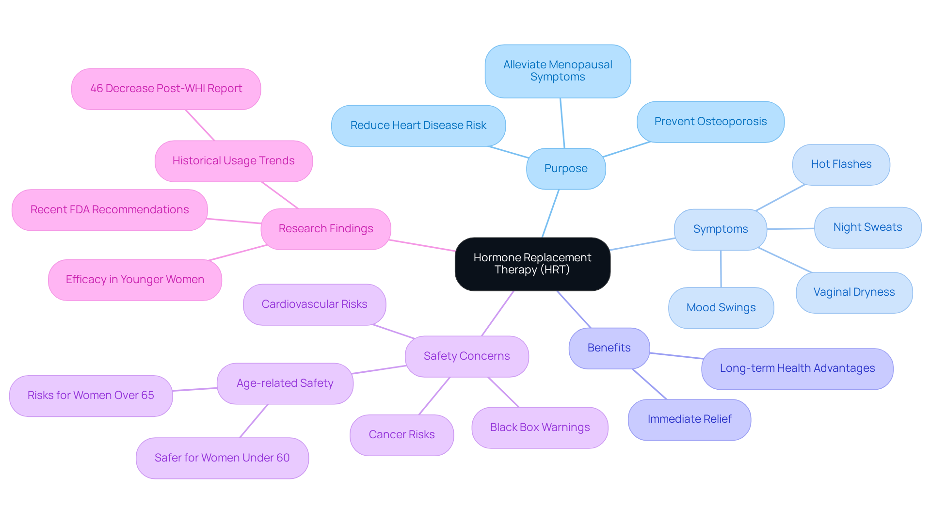 The central node represents HRT, with branches showing its purpose, symptoms, benefits, safety concerns, and research. Each branch highlights important aspects, making it easy to understand how they relate to HRT.