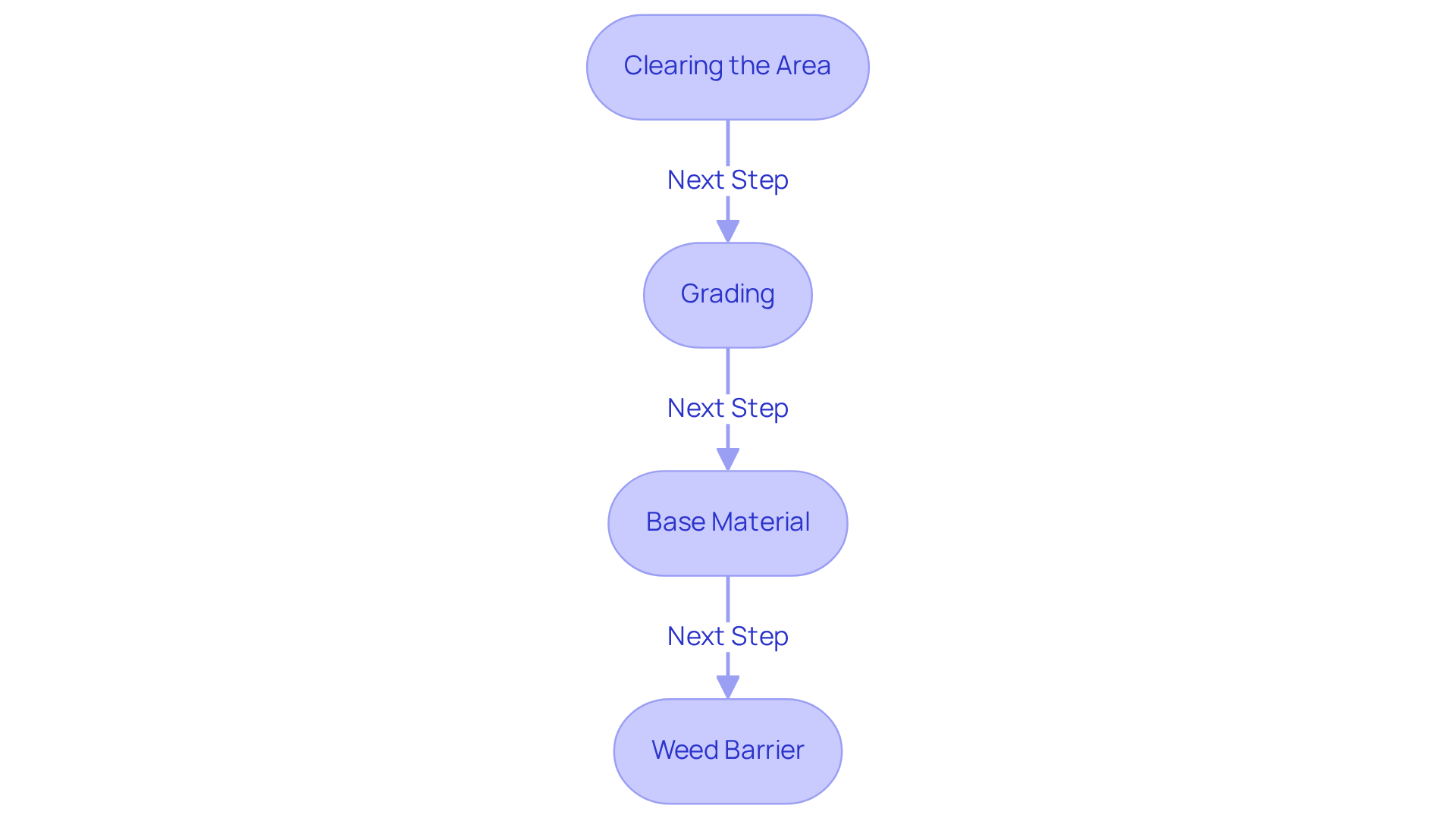 Follow the arrows to see the steps needed for preparing the site before installing synthetic grass. Each box shows a crucial action that helps ensure a successful installation.
