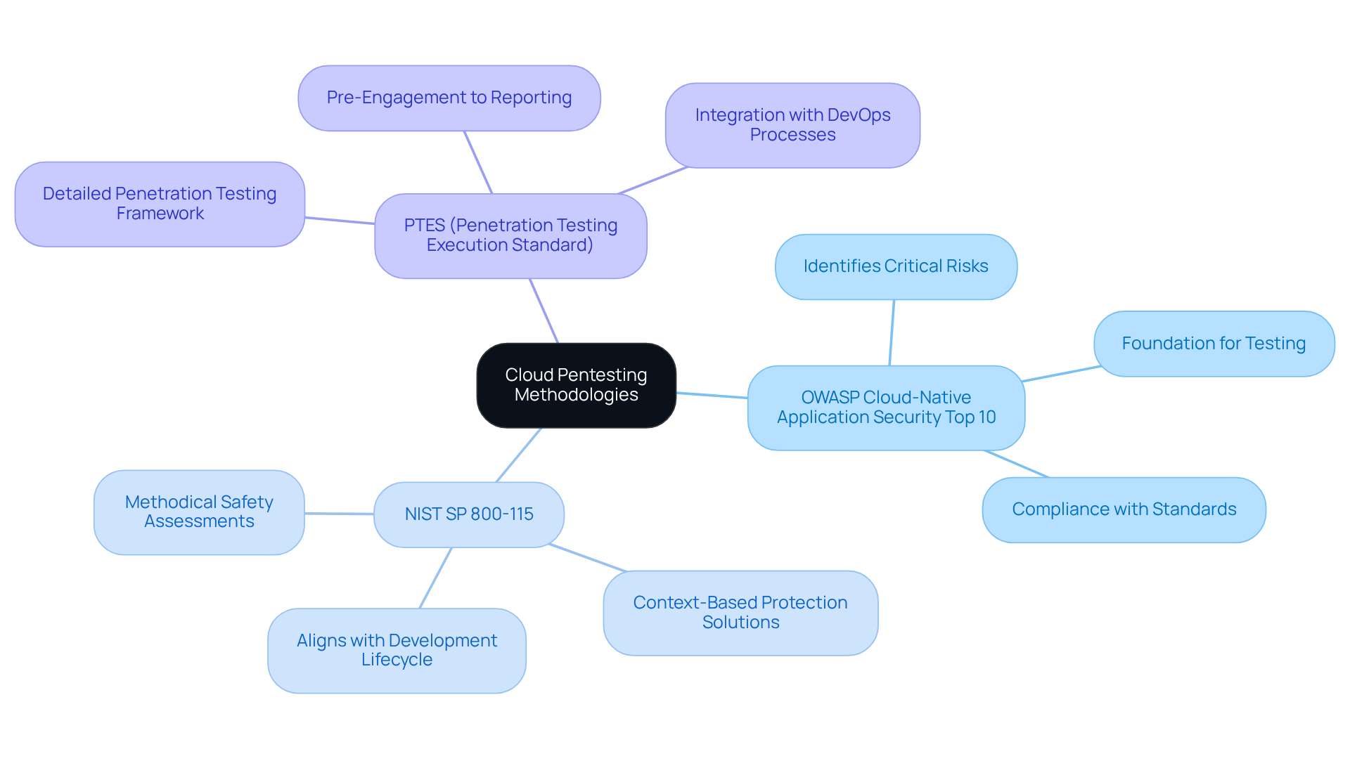 Master Cloud Pentesting: Step-by-Step Guide for CISOs – Cygnostic