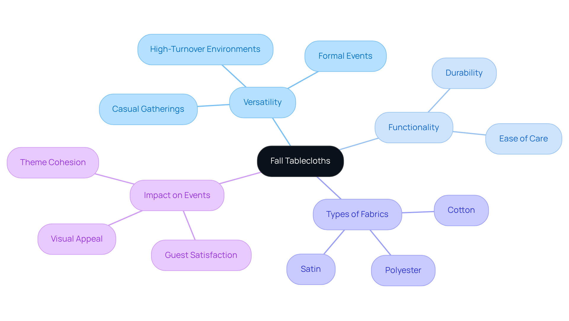 Start at the center with the main topic of fall tablecloths, then explore how they can be used in different settings and their benefits. Each branch represents a different aspect, helping you understand the overall impact of choosing the right table linens.