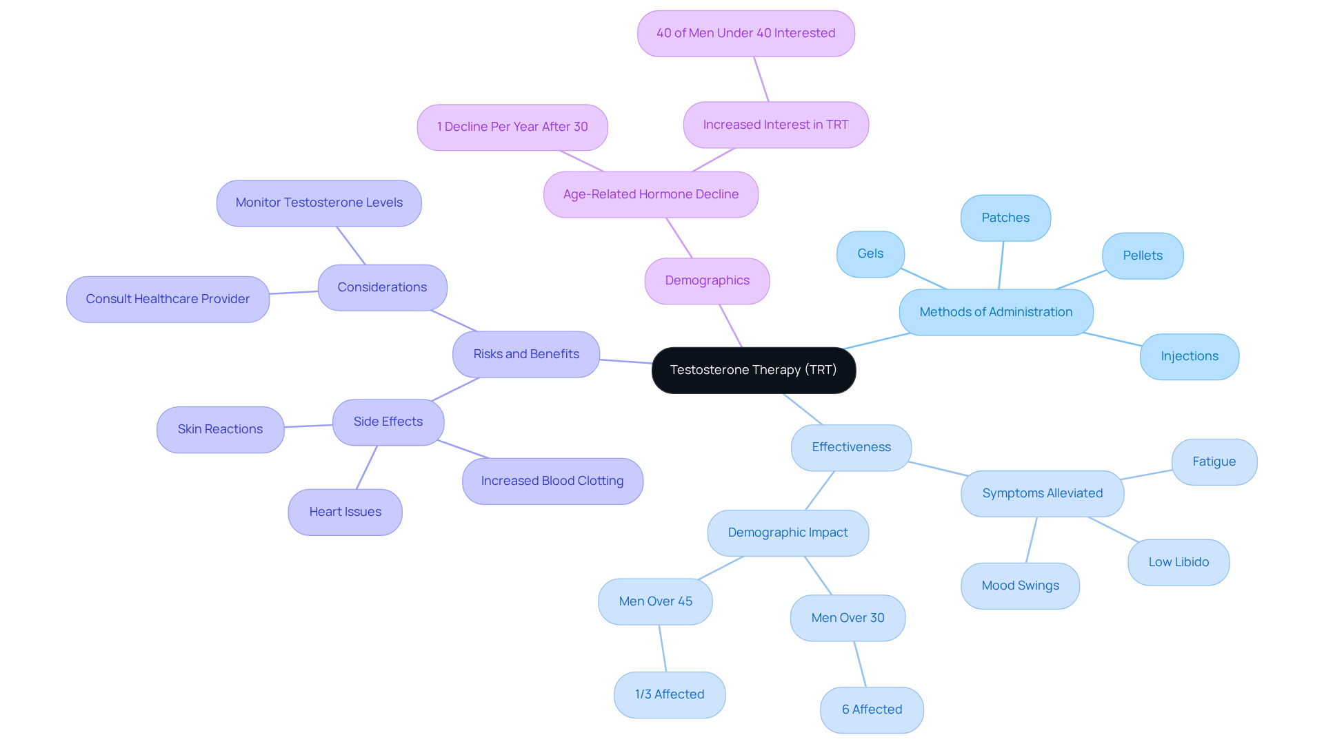 The center represents TRT, and the branches show different aspects of the therapy. Each color-coded branch helps you navigate through methods, effectiveness, risks, and who it affects, making it easier to grasp the overall picture. The center represents TRT, and the branches show different aspects of the therapy. Each color-coded branch helps you navigate through methods, effectiveness, risks, and who it affects, making it easier to grasp the overall picture.