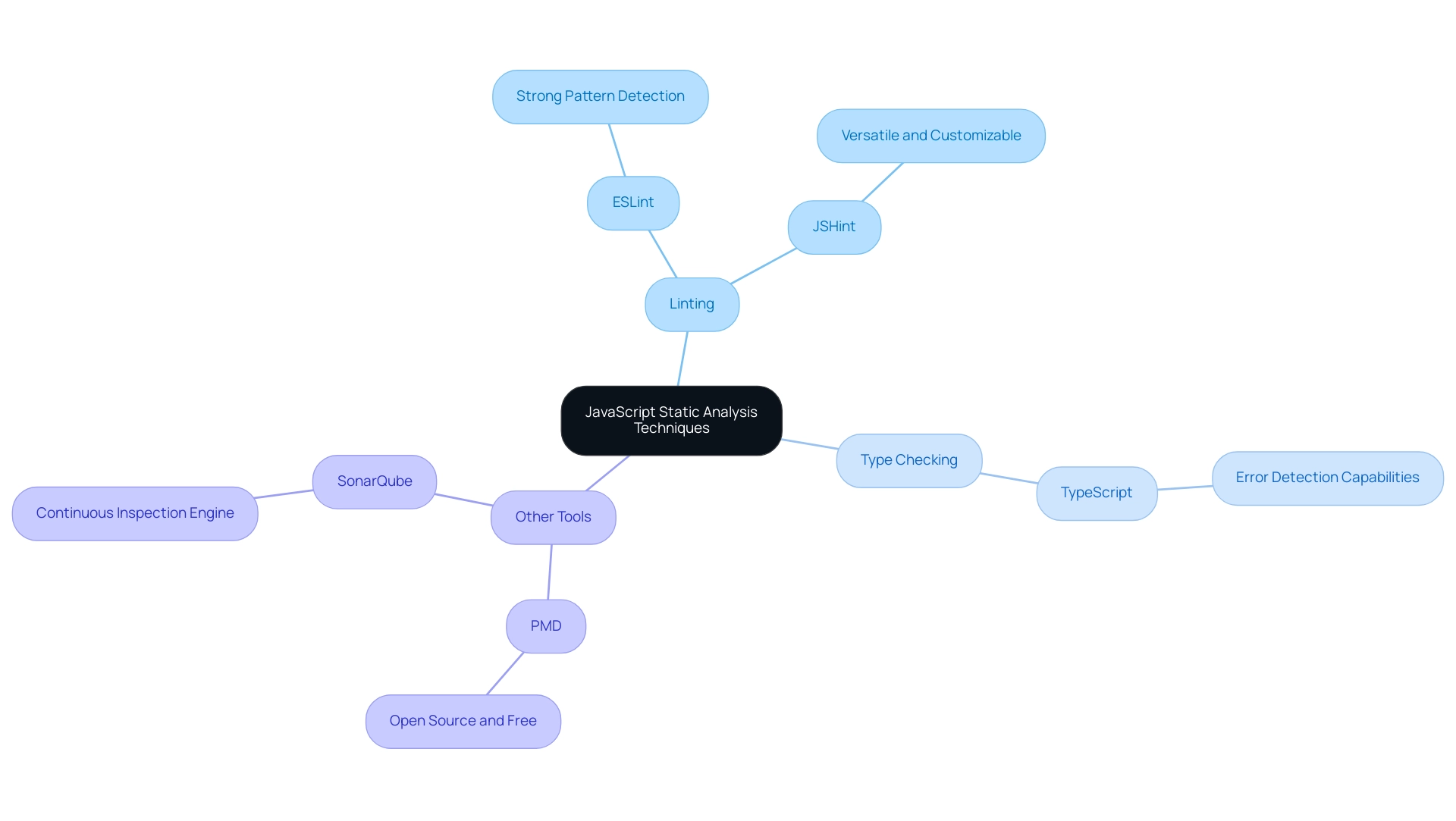 The central node represents static analysis, with branches for techniques and tools, each color-coded for clarity.